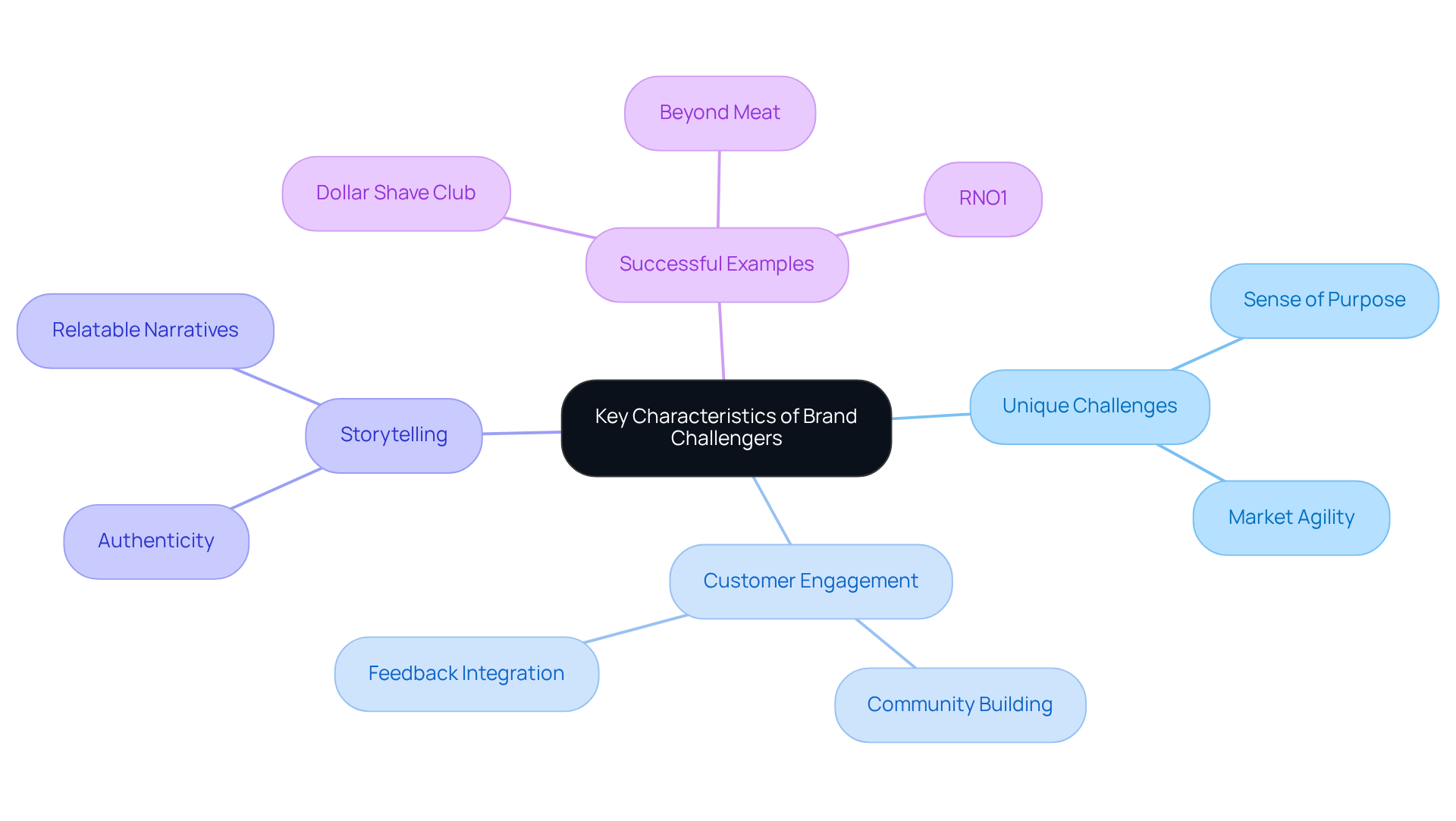 The central node represents brand challengers, while the branches show their unique challenges, strategies for customer engagement, the importance of storytelling, and examples of successful companies. Each color-coded branch helps you navigate through the different aspects of what sets brand challengers apart. The central node represents brand challengers, while the branches show their unique challenges, strategies for customer engagement, the importance of storytelling, and examples of successful companies. Each color-coded branch helps you navigate through the different aspects of what sets brand challengers apart.