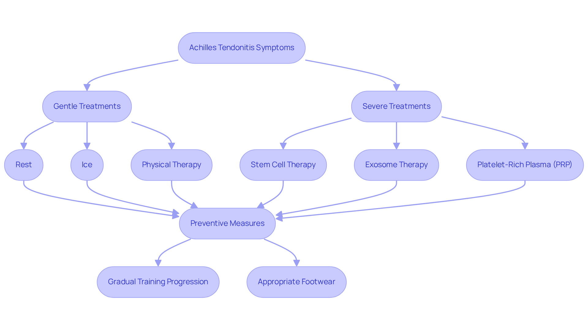 This flowchart guides you through the journey of managing Achilles tendonitis. Start with the symptoms, then see the treatment options available, and finally, learn about preventive measures to keep your tendons healthy.