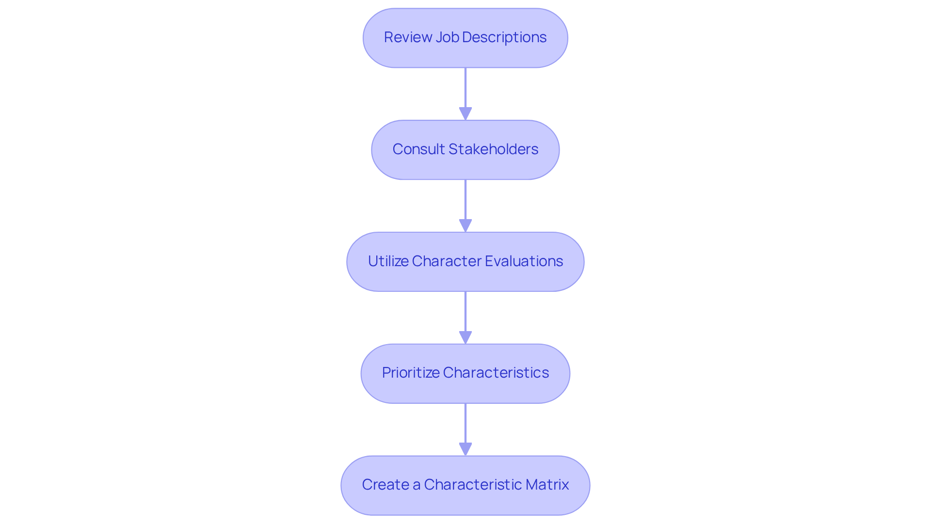 This flowchart outlines the steps to identify key work traits for hiring. Start at the top and follow the arrows down to see how each step builds on the previous one, leading to a clear understanding of the traits needed for success in a role. This flowchart outlines the steps to identify key work traits for hiring. Start at the top and follow the arrows down to see how each step builds on the previous one, leading to a clear understanding of the traits needed for success in a role.