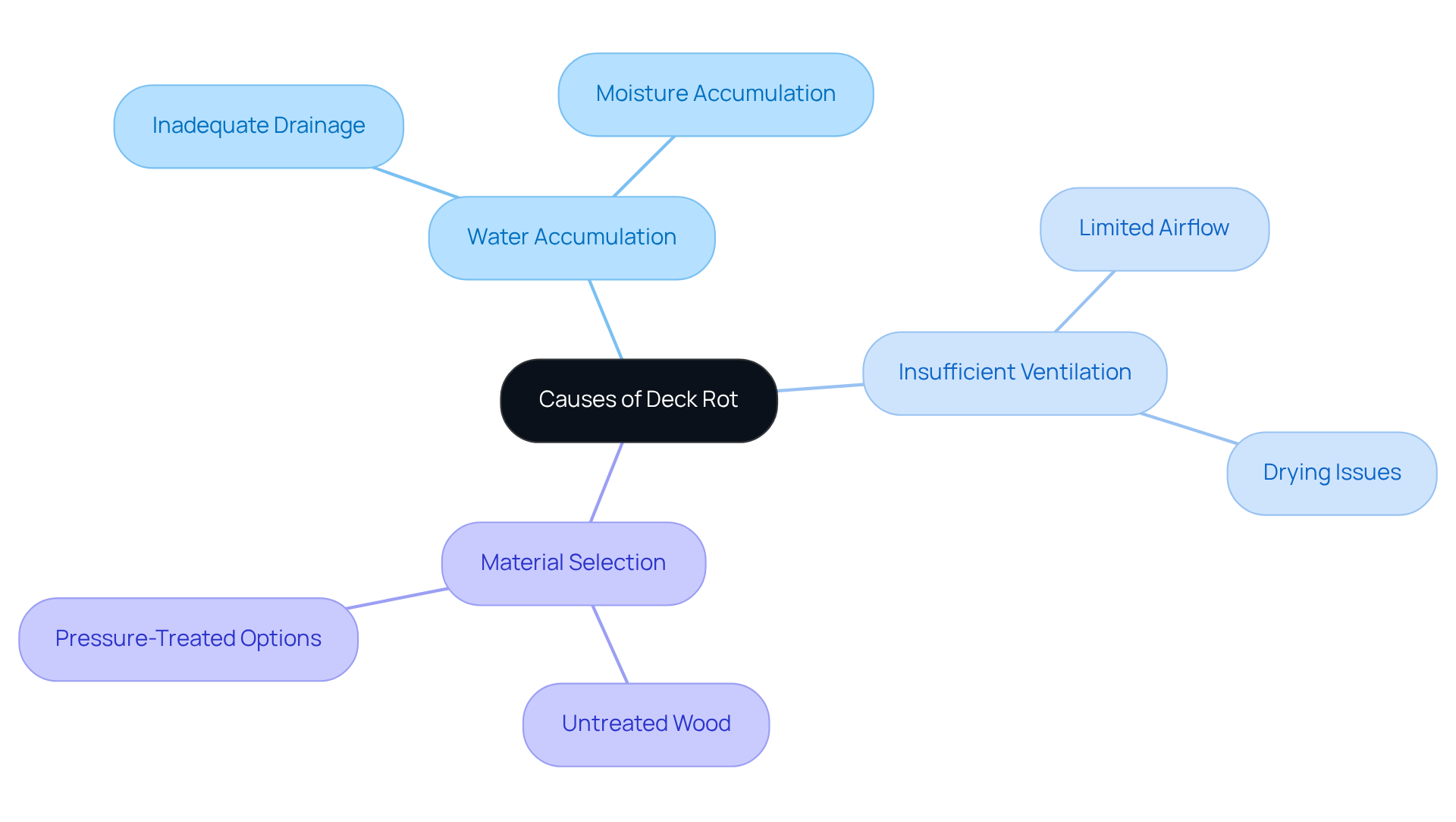 The central node represents deck rot, with branches showing the main causes. Each sub-branch provides more detail on specific issues related to that cause. This layout helps you see how different factors contribute to the problem.
