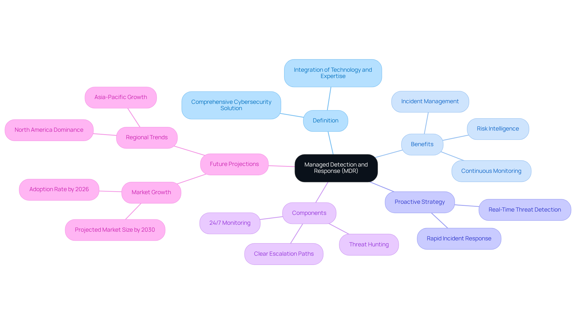 The center represents the main concept of MDR, while the branches show its definition, benefits, and future trends. Each branch helps you explore different aspects of MDR and how they contribute to cybersecurity. The center represents the main concept of MDR, while the branches show its definition, benefits, and future trends. Each branch helps you explore different aspects of MDR and how they contribute to cybersecurity.