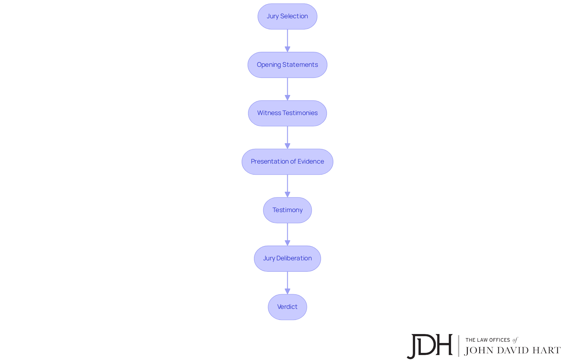 Each box represents a step in the trial process — follow the arrows to see how the trial unfolds from start to finish.