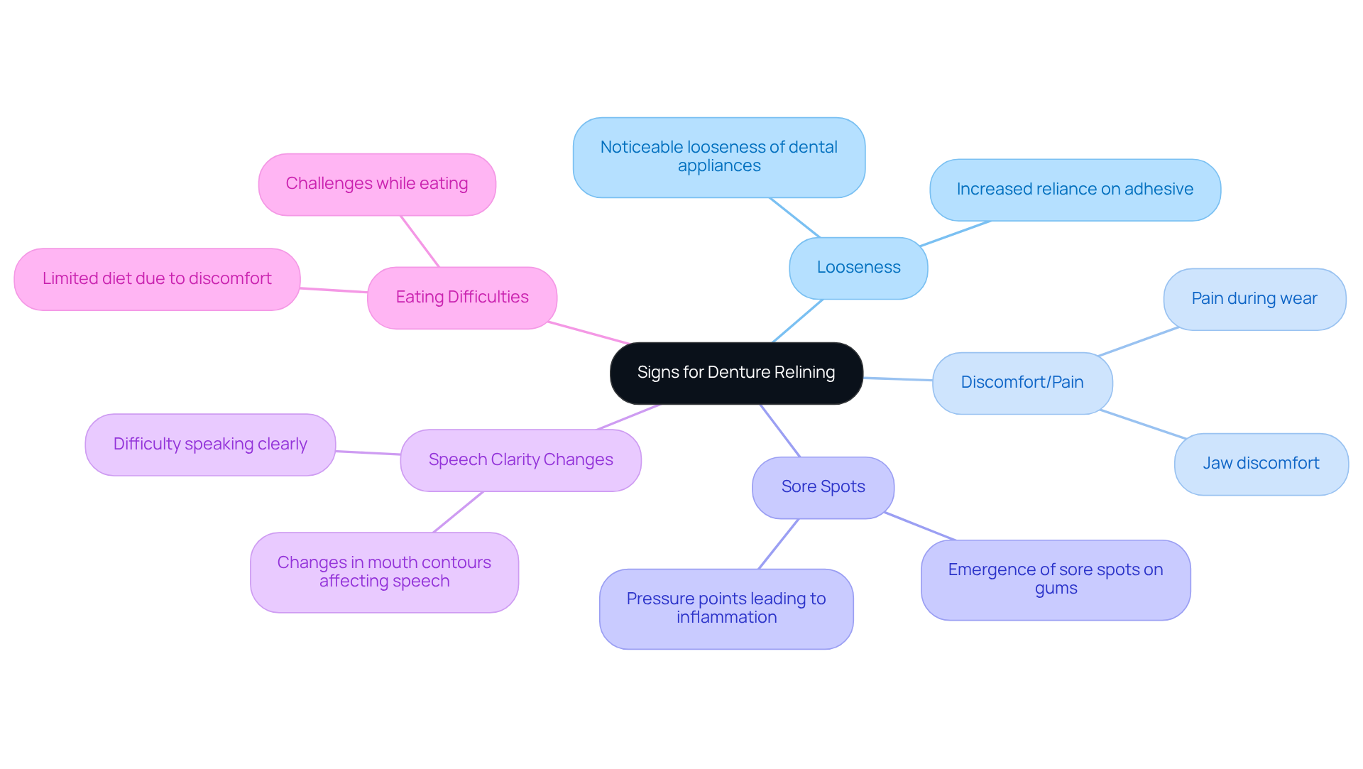 The central node represents the need for relining, while the branches show different signs to watch for. Each symptom is a clue that your dentures may need adjustment - the more branches you see, the more attention you should pay! The central node represents the need for relining, while the branches show different signs to watch for. Each symptom is a clue that your dentures may need adjustment - the more branches you see, the more attention you should pay!