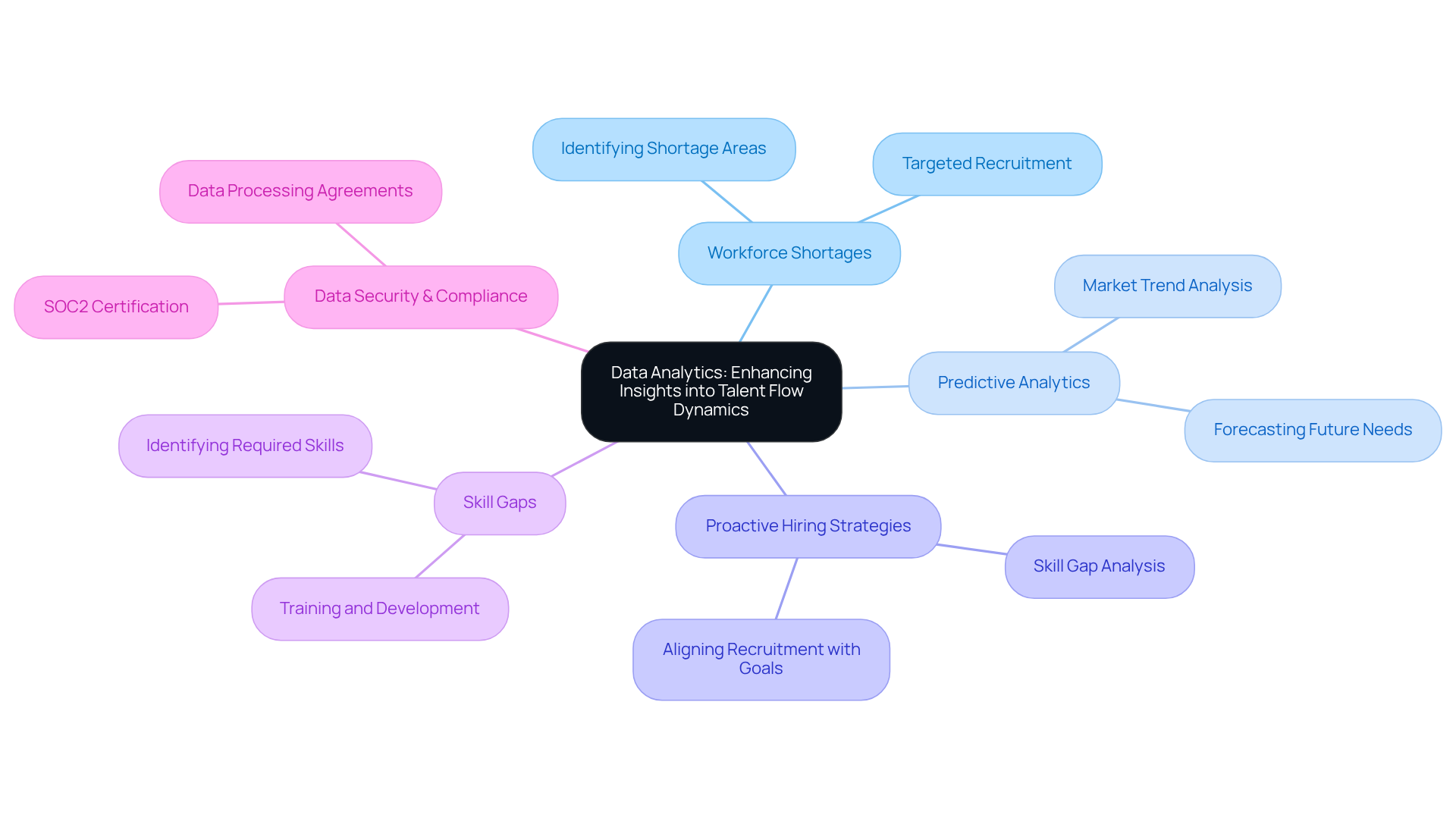 Start at the center with the main theme and explore how different aspects of data analytics influence workforce management. Each branch represents a crucial element that contributes to understanding and optimizing talent flow.