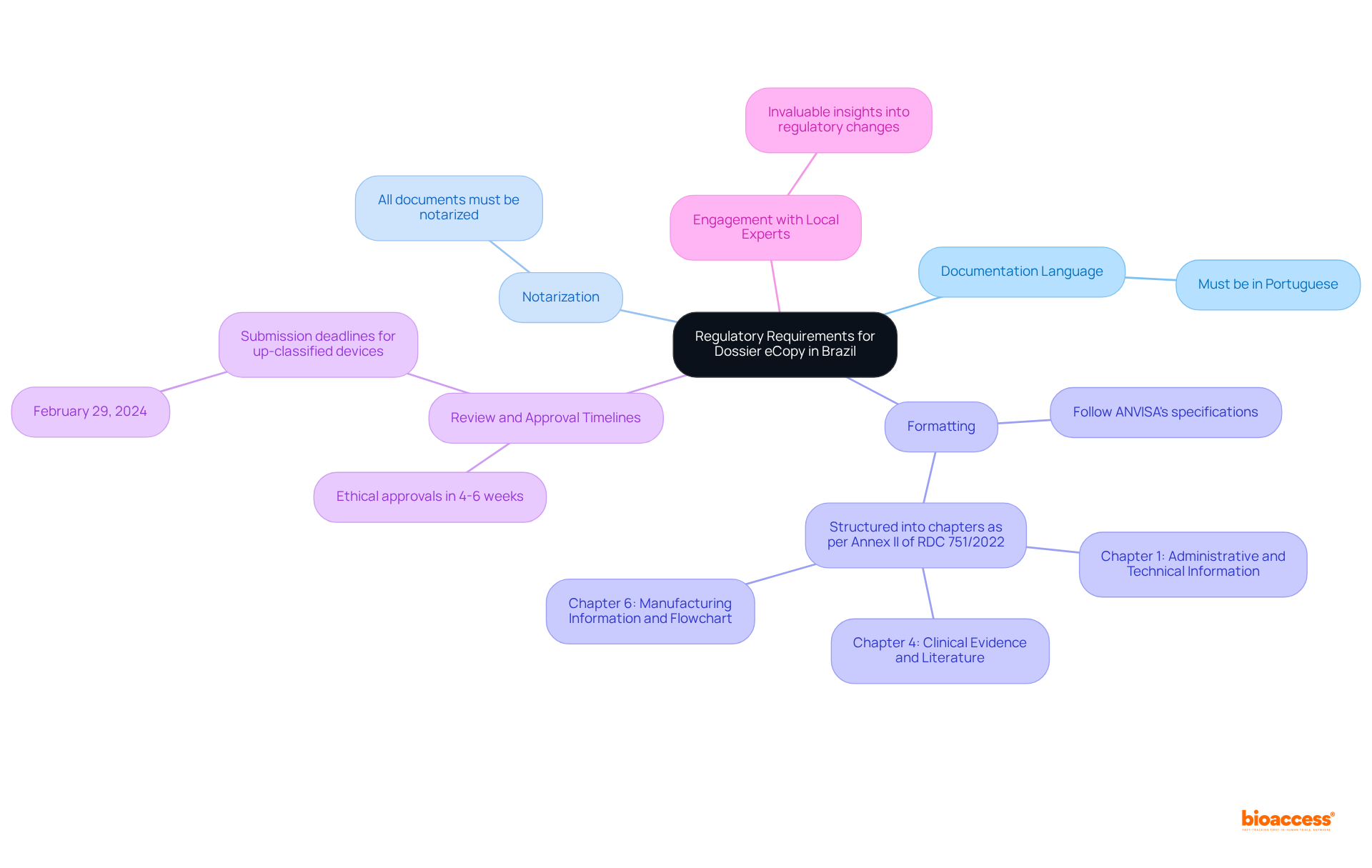 Start in the center with the main theme, and follow the branches to explore each important aspect of the regulatory requirements. Start in the center with the main theme, and follow the branches to explore each important aspect of the regulatory requirements.