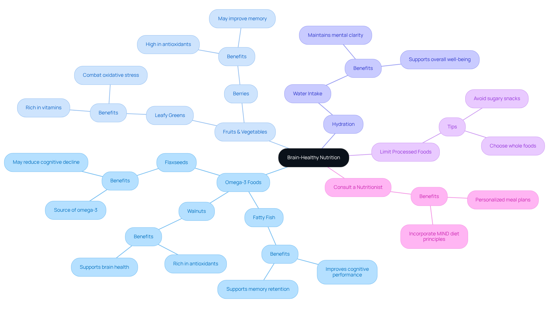 The center of the mindmap shows the main focus on nutrition for brain health. Each branch represents different aspects of how diet influences cognitive function, with specific foods and tips listed under each category.