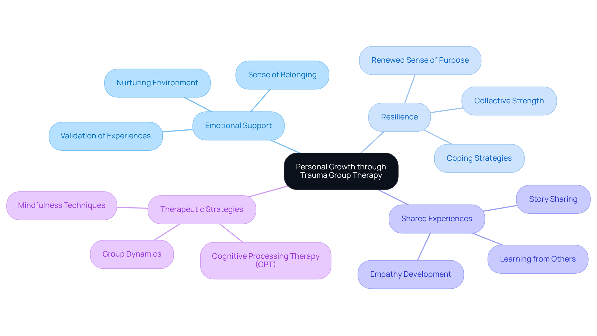 The center represents the main theme of personal growth, while the branches illustrate the various supportive elements of trauma group therapy that contribute to healing and resilience. The center represents the main theme of personal growth, while the branches illustrate the various supportive elements of trauma group therapy that contribute to healing and resilience.
