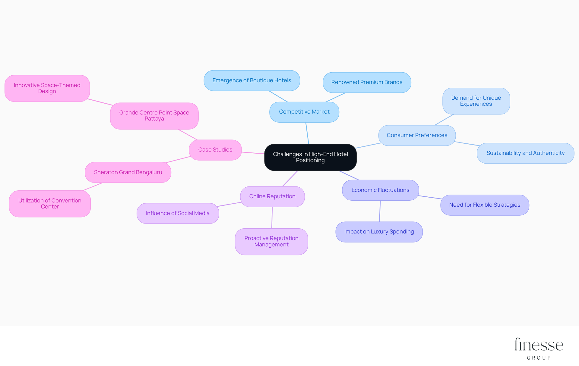 The central node represents the main topic, while branches illustrate key challenges and strategies. Each sub-branch provides specific examples or case studies, helping readers understand the relationships and responses within the luxury hotel sector. The central node represents the main topic, while branches illustrate key challenges and strategies. Each sub-branch provides specific examples or case studies, helping readers understand the relationships and responses within the luxury hotel sector.