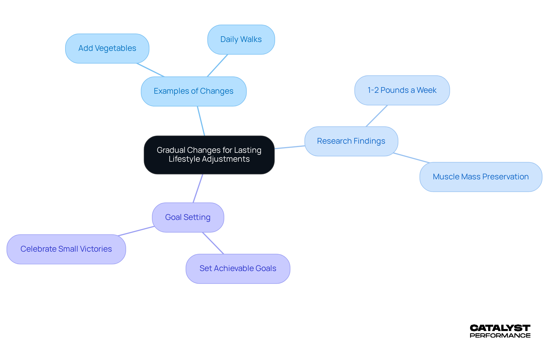 The center shows the main idea of making gradual changes. Each branch represents different aspects of this approach, like examples, research, and goal-setting strategies. Follow the branches to see how everything connects to achieving lasting lifestyle adjustments. The center shows the main idea of making gradual changes. Each branch represents different aspects of this approach, like examples, research, and goal-setting strategies. Follow the branches to see how everything connects to achieving lasting lifestyle adjustments.
