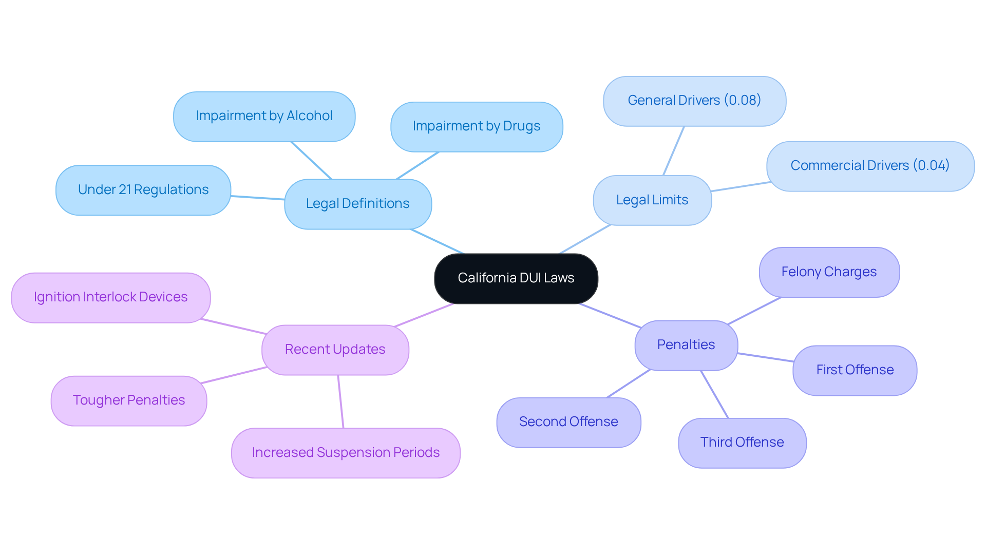 This mindmap starts with the main topic of DUI laws in California at the center. Each branch represents a different aspect of the laws, helping you see how they connect and what details are important. Follow the branches to explore definitions, limits, penalties, and recent changes in the law. This mindmap starts with the main topic of DUI laws in California at the center. Each branch represents a different aspect of the laws, helping you see how they connect and what details are important. Follow the branches to explore definitions, limits, penalties, and recent changes in the law.