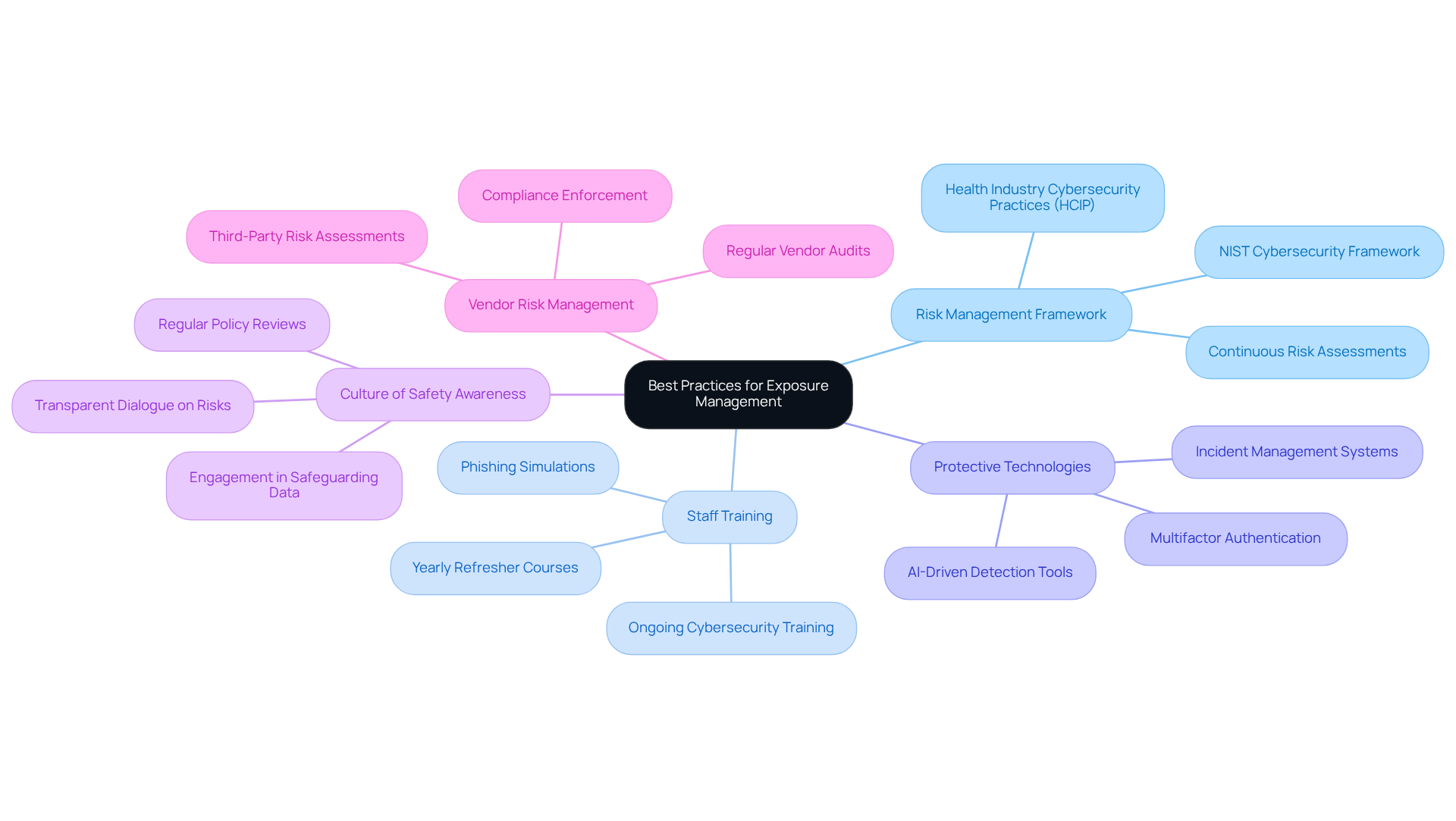 The central node represents the main topic, while the branches show different strategies that healthcare IT directors can adopt. Each sub-branch provides specific actions or tools related to that strategy, helping to visualize the comprehensive approach to exposure management.