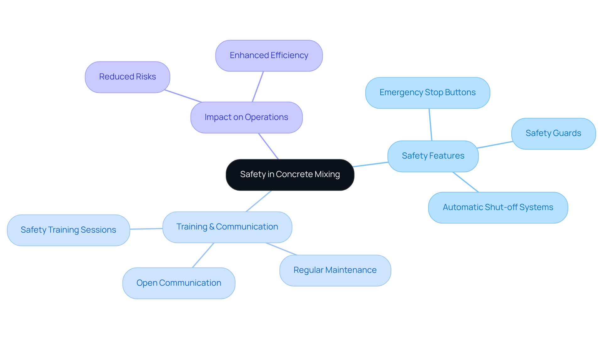 This mindmap illustrates how safety features, training, and communication contribute to a safer construction environment. Each branch represents a key area of focus, showing how they connect to improve safety and efficiency.