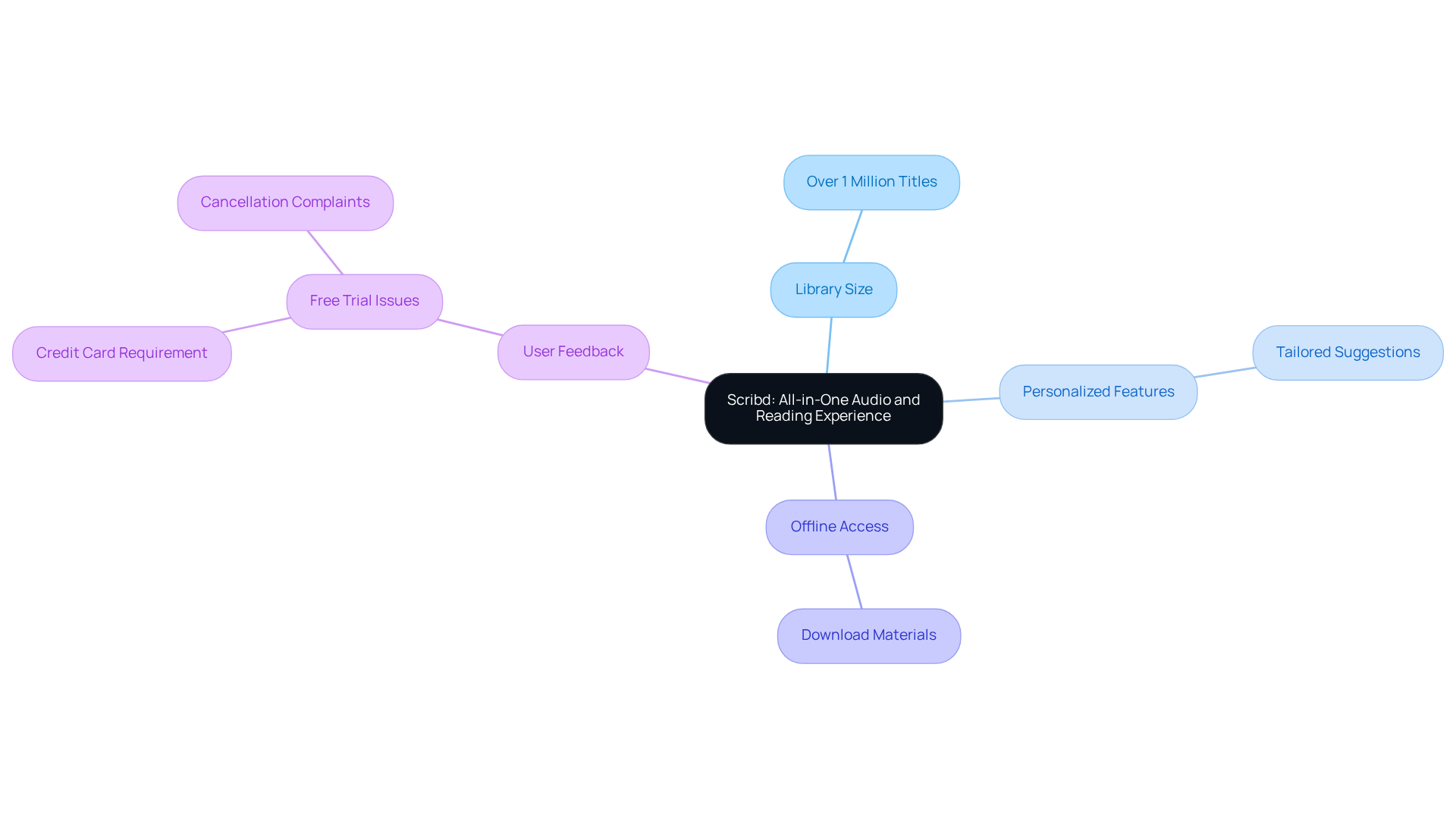 The central node represents Scribd, while the branches show different aspects of the service. Each color-coded branch helps you quickly identify key features and user experiences. The central node represents Scribd, while the branches show different aspects of the service. Each color-coded branch helps you quickly identify key features and user experiences.