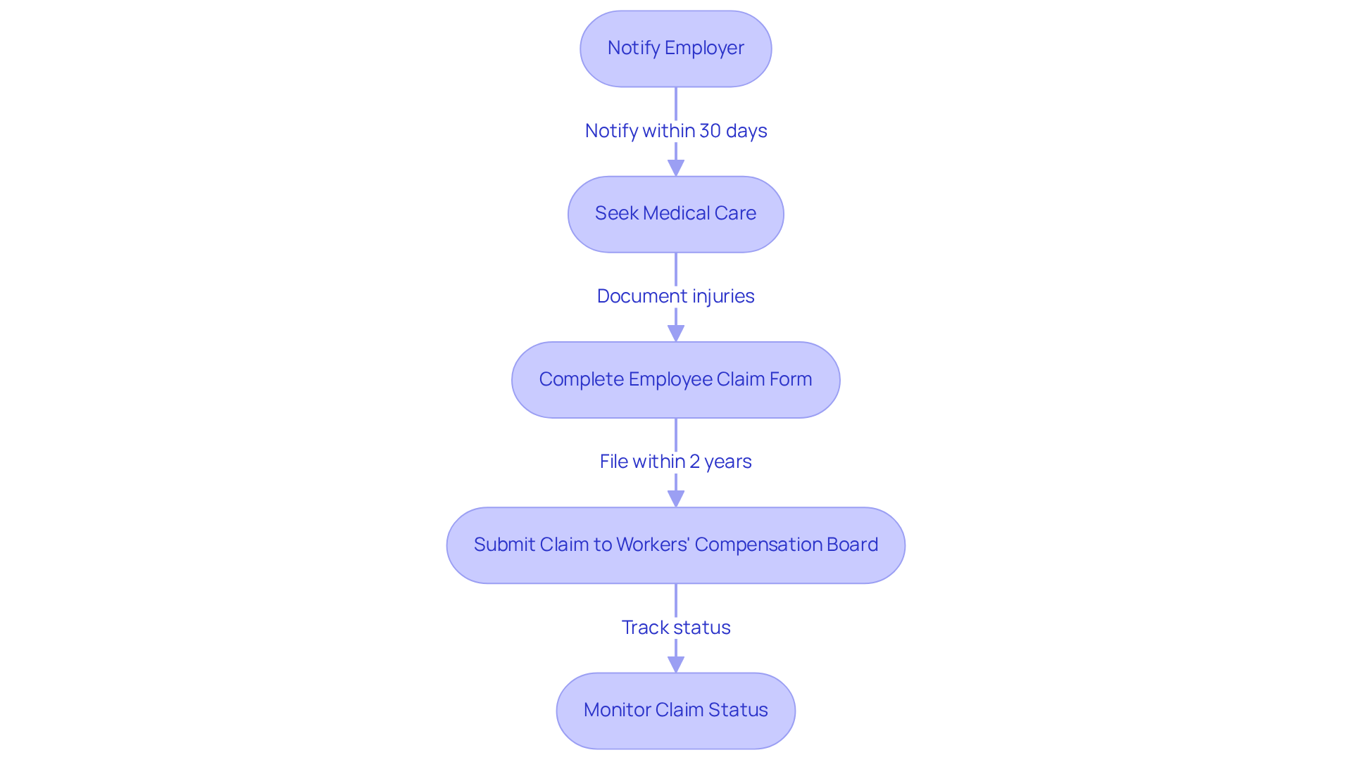 Each box represents a step you need to take after a workplace injury. Follow the arrows to see the order of actions, from notifying your employer to monitoring your claim status. This flowchart helps you understand what to do next in your recovery journey.