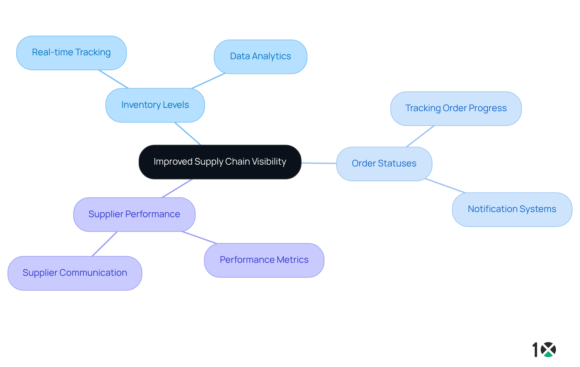 The center represents the overall goal of improved supply chain visibility, while the branches show the key components that contribute to this goal. Each sub-node illustrates specific elements and actions, making it easy to see how they relate to informed decision-making.