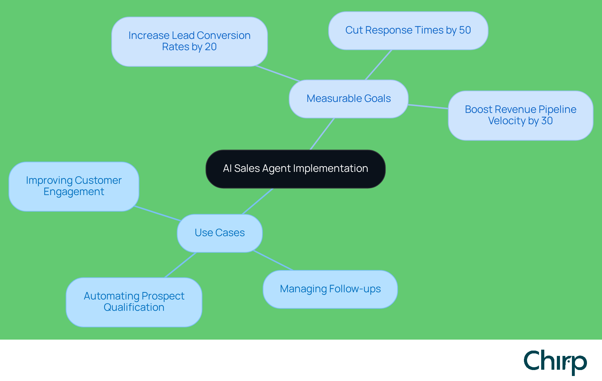 The center represents the main focus of implementing an AI sales agent. The branches show specific use cases and measurable goals, helping you see how they connect and support the overall strategy.
