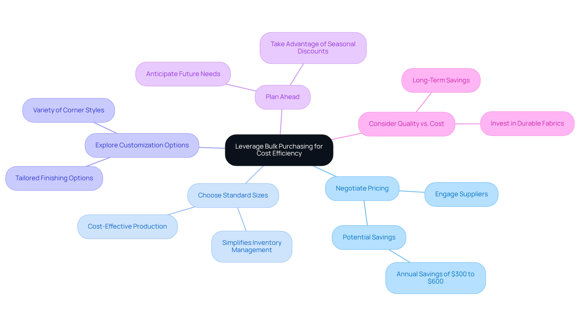 The central idea is about using bulk purchasing to save costs. Each branch represents a strategy you can use, and the sub-branches provide more details on how to implement those strategies.
