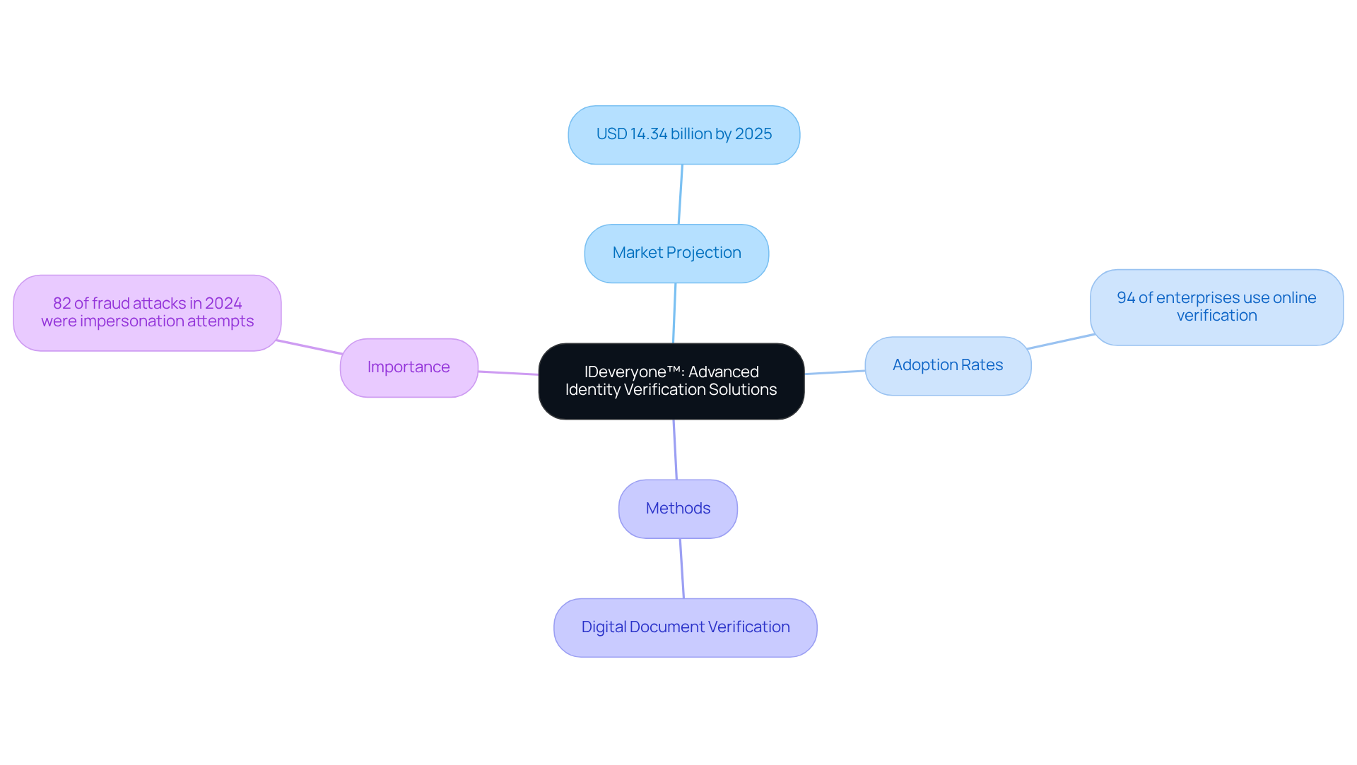 The central node represents IDeveryone™. Each branch shows different aspects of identity verification, like market size and adoption rates. The more branches you see, the more comprehensive the understanding of the identity verification landscape. The central node represents IDeveryone™. Each branch shows different aspects of identity verification, like market size and adoption rates. The more branches you see, the more comprehensive the understanding of the identity verification landscape.