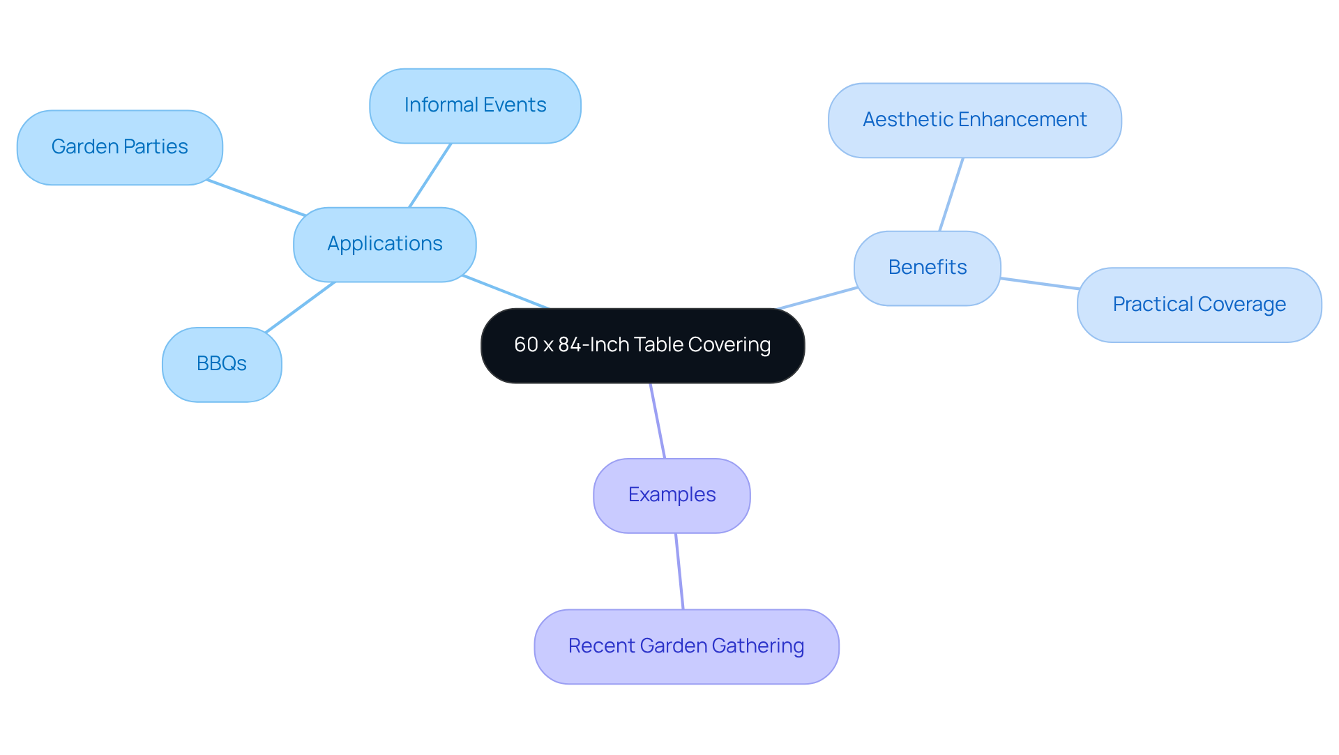 The center represents the table covering size, and the branches show how it can be used and the advantages it offers. Each color-coded branch helps you see different aspects of its use in gatherings.