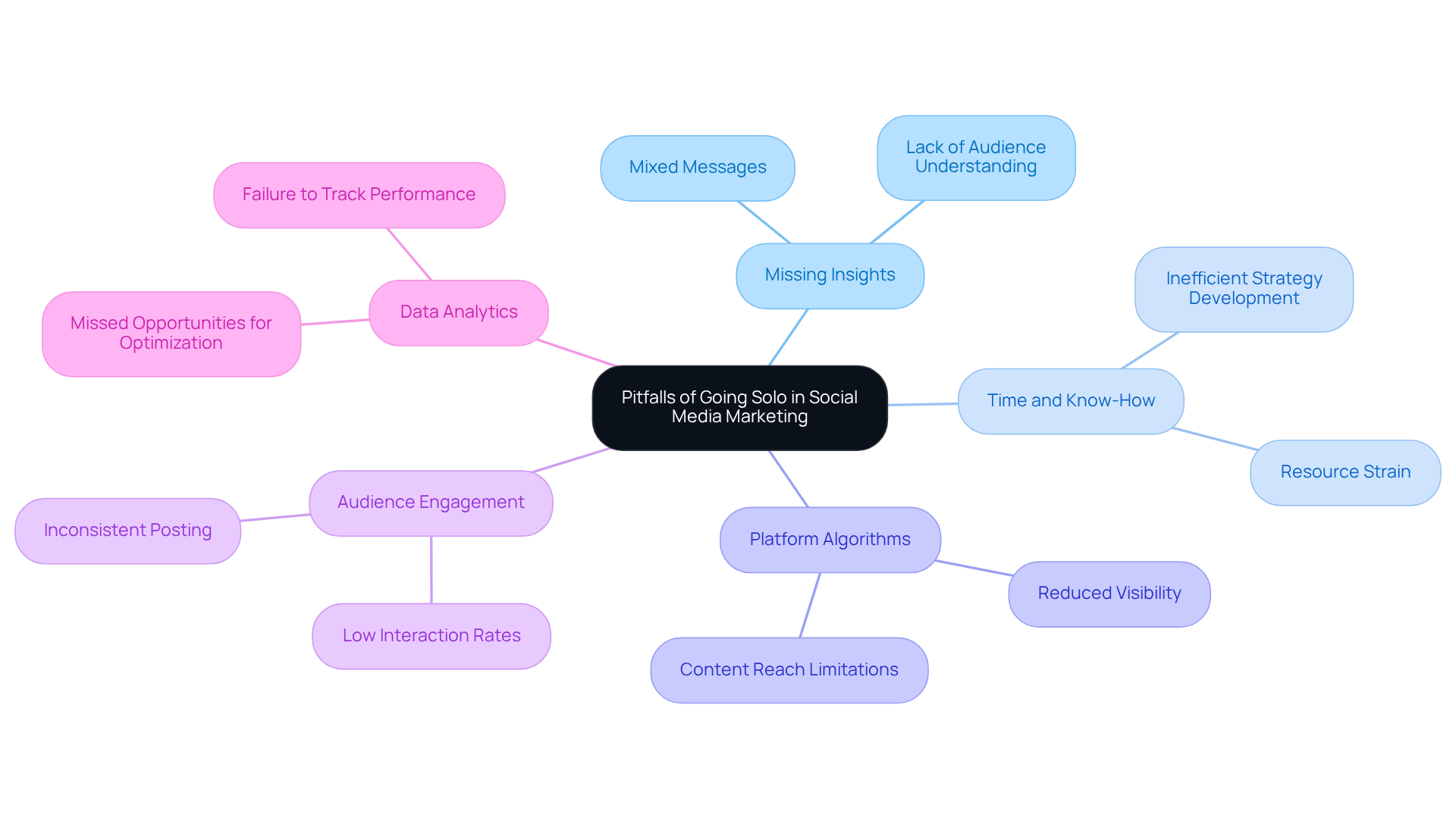 This mindmap starts with the main idea in the center and branches out to show the various challenges brands face when they try to handle social media marketing alone. Each branch represents a different issue, and the sub-branches provide more detail on the consequences of those issues. Follow the branches to see how they connect and the importance of collaboration. This mindmap starts with the main idea in the center and branches out to show the various challenges brands face when they try to handle social media marketing alone. Each branch represents a different issue, and the sub-branches provide more detail on the consequences of those issues. Follow the branches to see how they connect and the importance of collaboration.