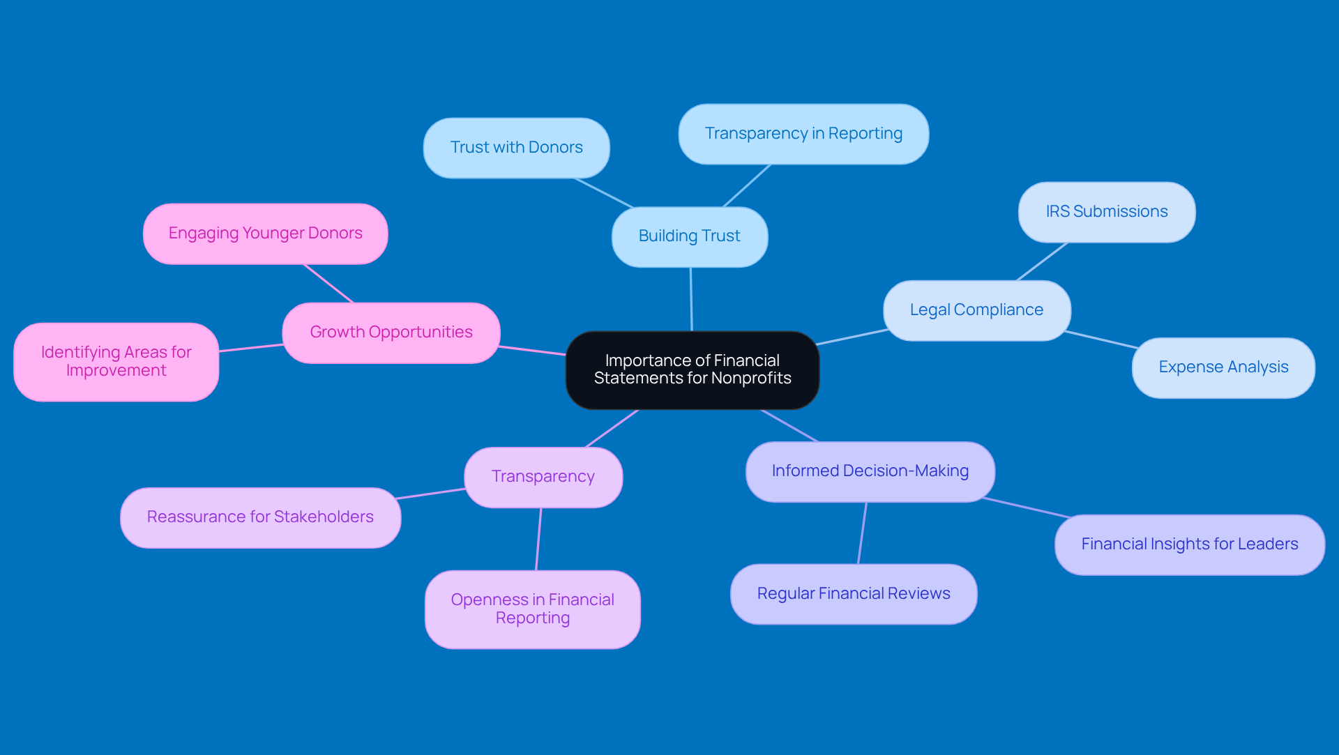 This mindmap starts with the central idea of financial statements for nonprofits and branches out into various important aspects. Each branch represents a key area, and the sub-branches provide more details. This layout helps you see how everything connects and why financial statements are crucial for nonprofits.