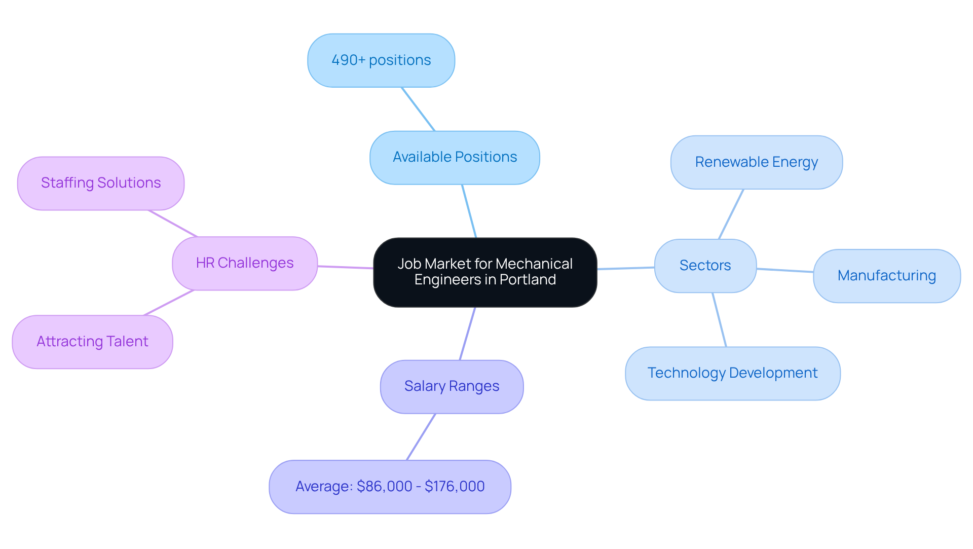 The central node represents the job market focus, with branches showing key aspects like job availability, sectors hiring, salary ranges, and challenges HR managers face. Follow the branches to explore each area in detail. The central node represents the job market focus, with branches showing key aspects like job availability, sectors hiring, salary ranges, and challenges HR managers face. Follow the branches to explore each area in detail.