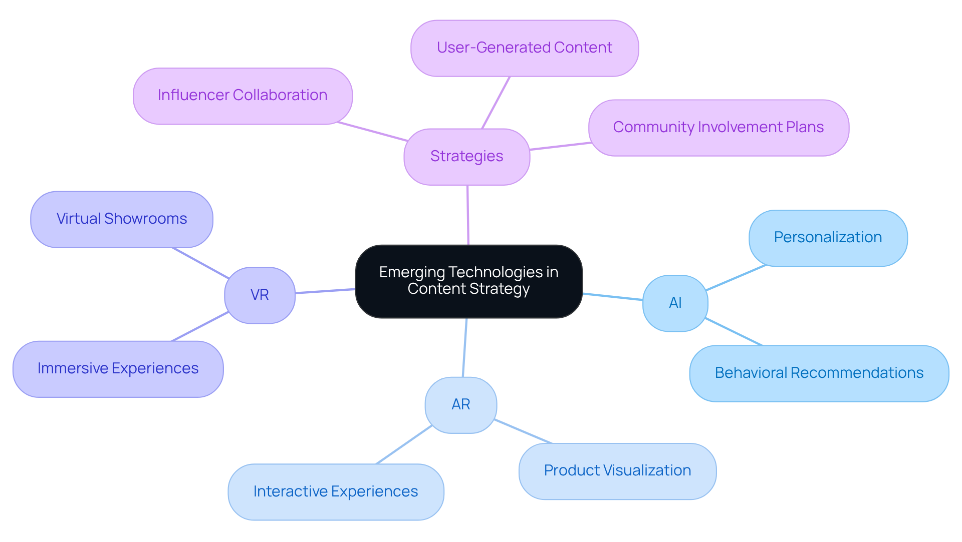 The central node represents the main theme, while the branches show different technologies and strategies. Each color-coded branch helps you see how these elements connect and contribute to enhancing customer engagement.