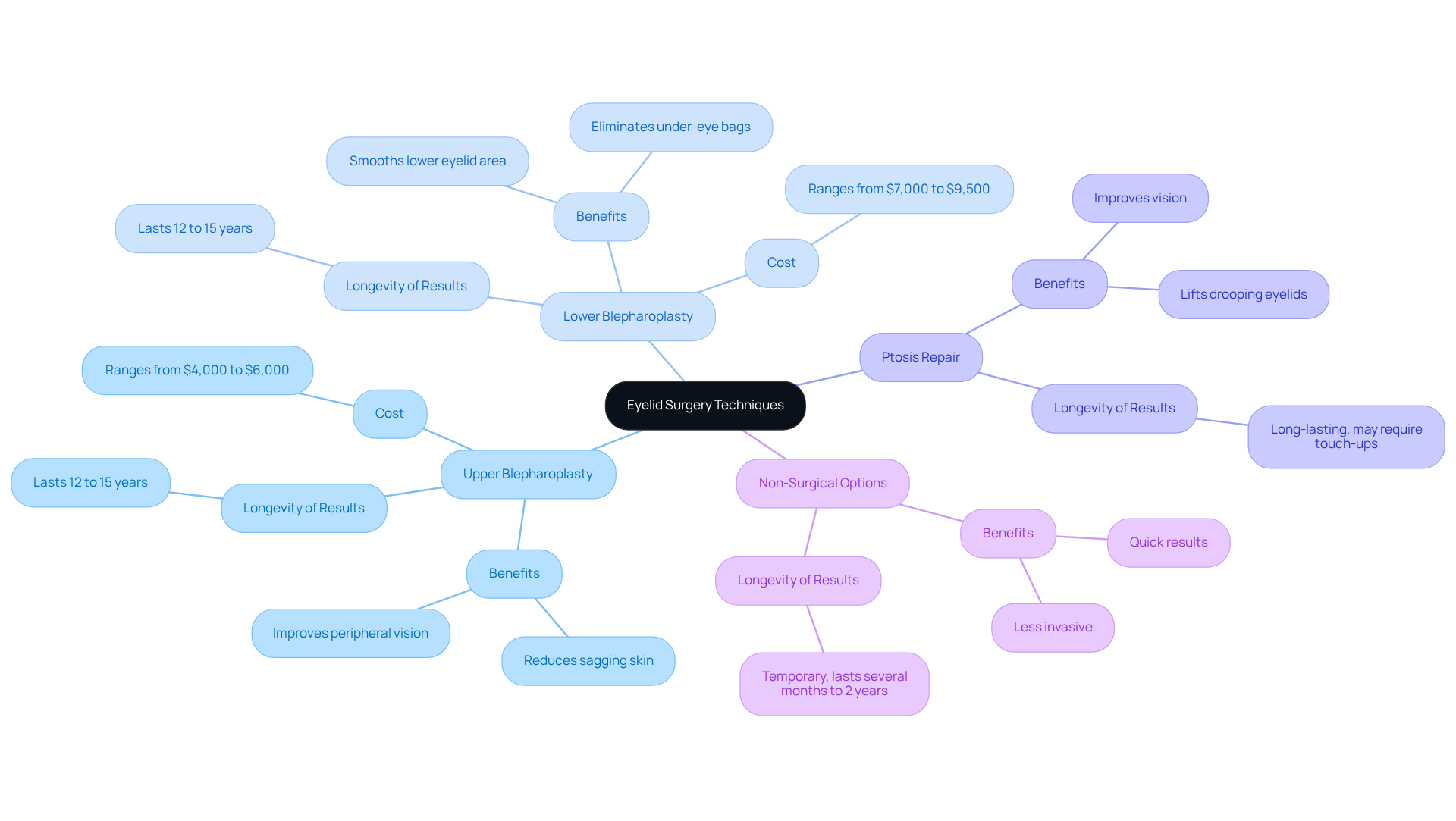 Este mapa mental ilustra las distintas técnicas de cirugía de párpados. Empiece por el centro, donde encontrará el tema principal, y luego siga las ramificaciones para explorar cada técnica, sus beneficios específicos y sus resultados. Los colores ayudan a diferenciar cada método, facilitando su comparación visual. This mindmap illustrates the various eyelid surgery techniques. Start at the center with the main topic, then follow the branches to explore each technique and its specific benefits and results. The colors help differentiate each method, making it easier to compare them at a glance.