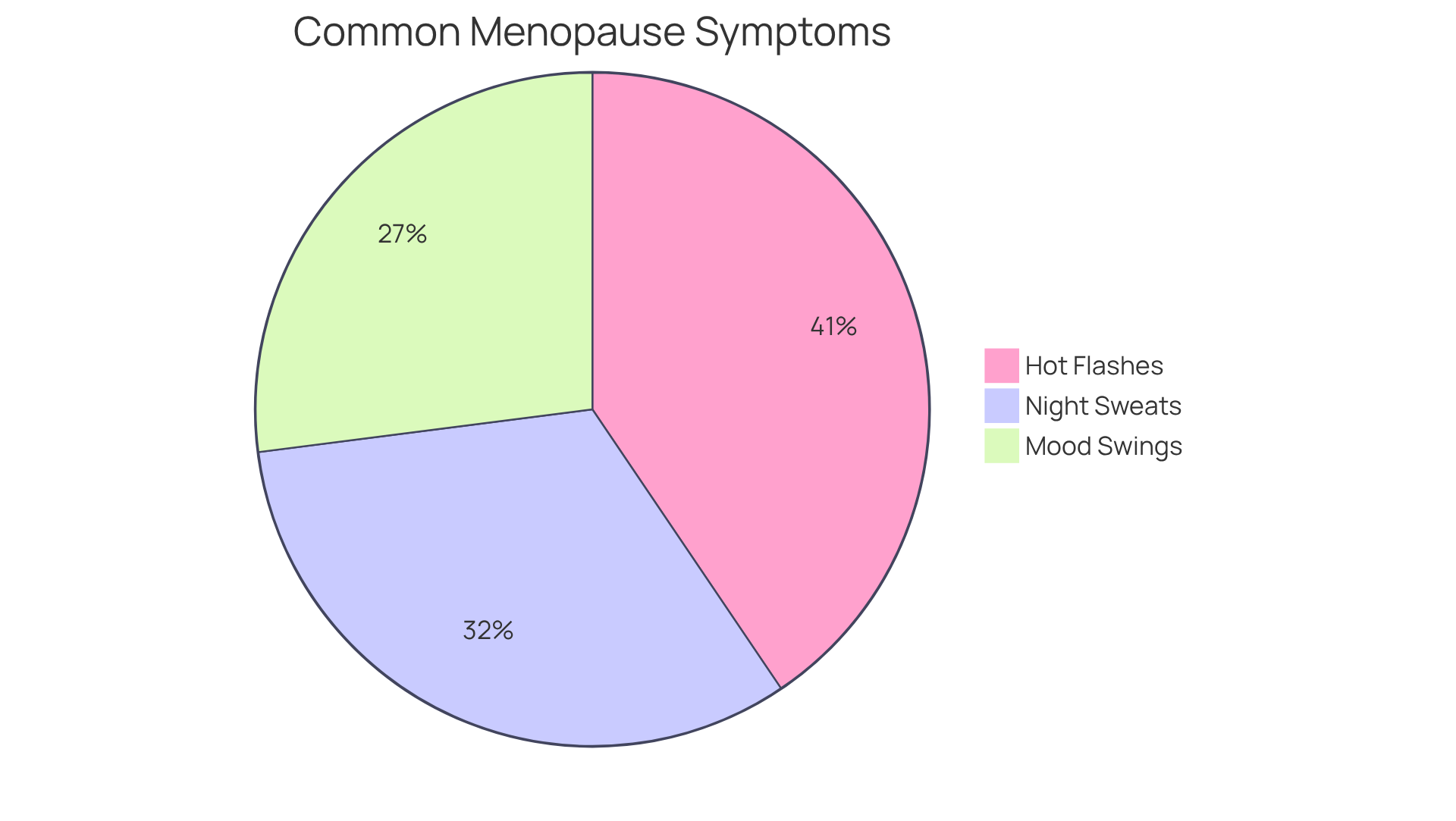 Each slice of the pie shows how many women experience that symptom. The larger the slice, the more common the symptom is among women at this age. Each slice of the pie shows how many women experience that symptom. The larger the slice, the more common the symptom is among women at this age.