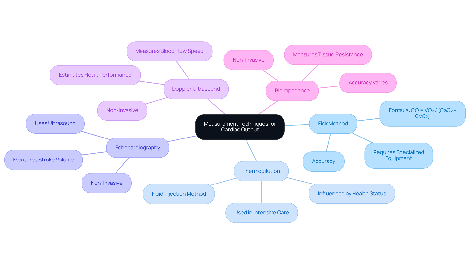 The central node represents the main topic, while each branch shows a different measurement technique. Sub-branches provide additional details about each method, helping you understand their unique features and considerations.