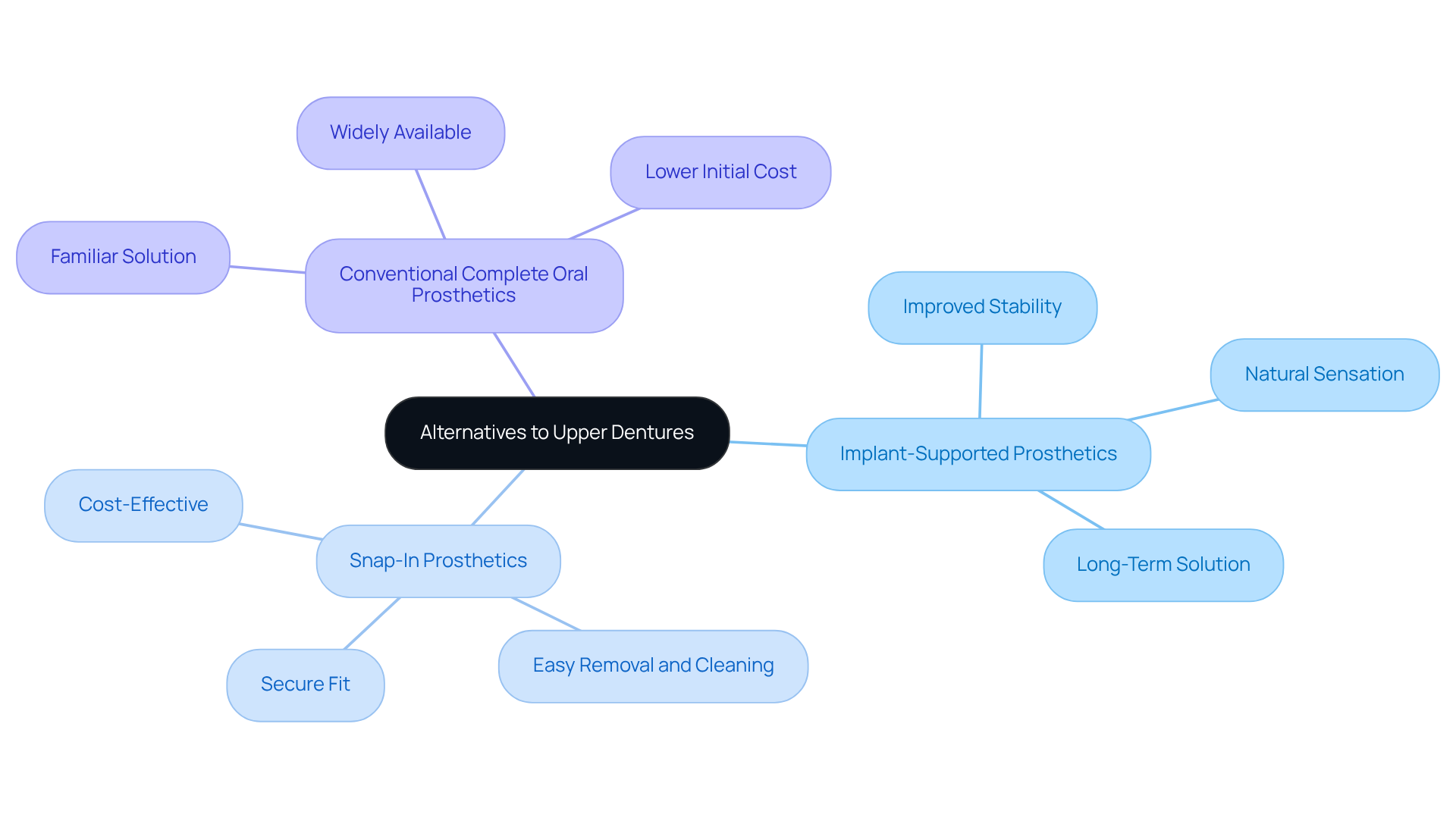 The central node represents the main topic, while the branches illustrate different alternatives. Each branch details specific options and their benefits, helping you understand your choices in dental solutions.