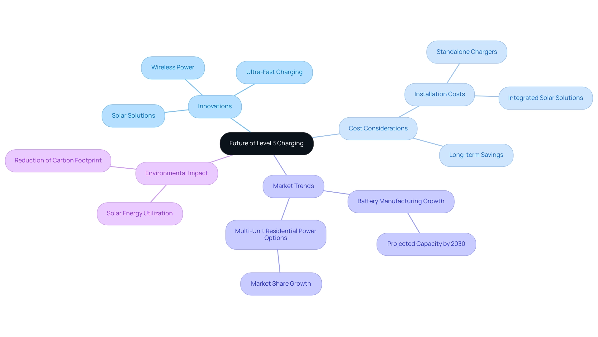 Each branch represents a key theme related to Level 3 charging, with sub-branches detailing specific innovations, costs, market forecasts, and environmental benefits.