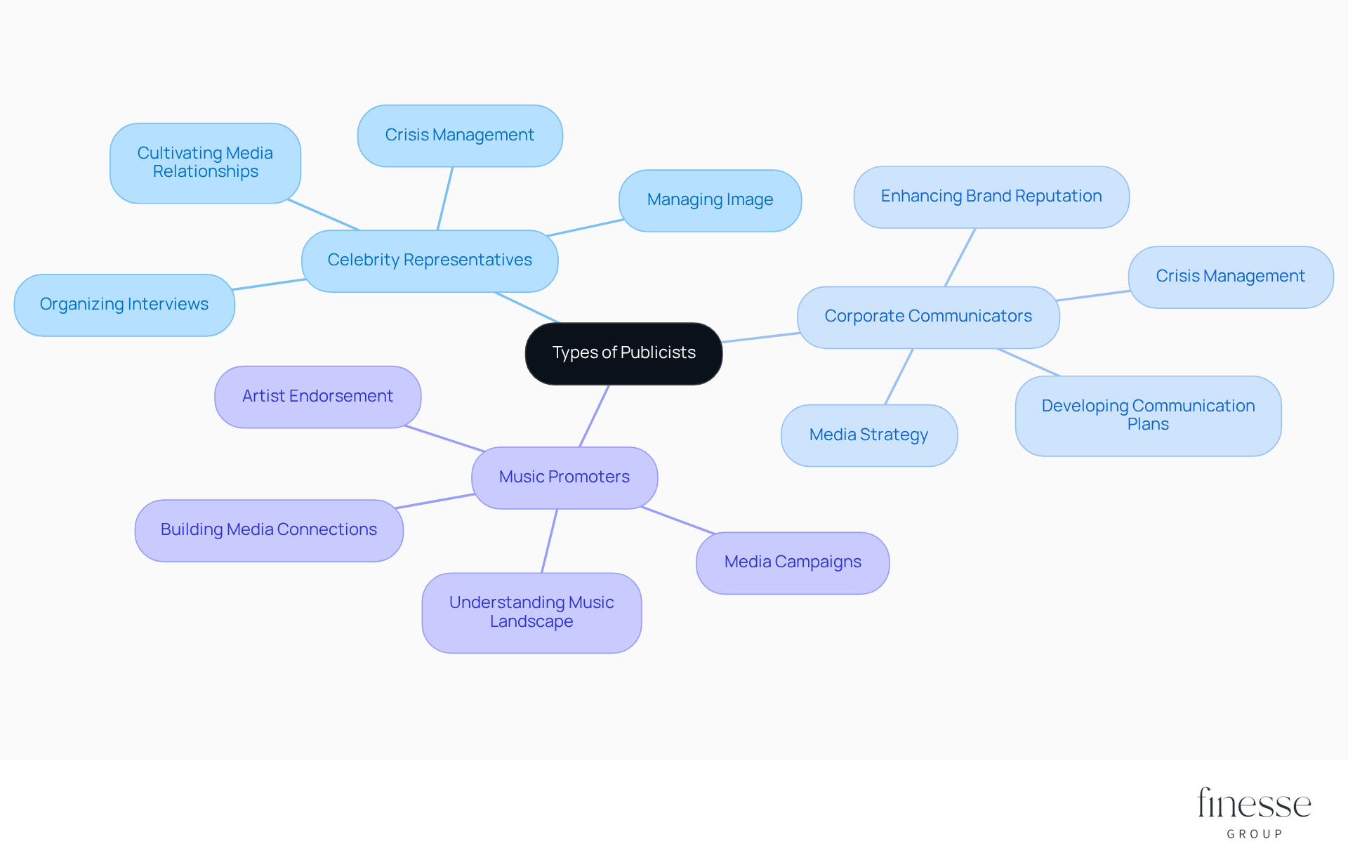 The central node represents publicists, while the branches show different specializations. Each sub-branch outlines what those publicists do, making it easy to see how they contribute to public relations in their respective fields.