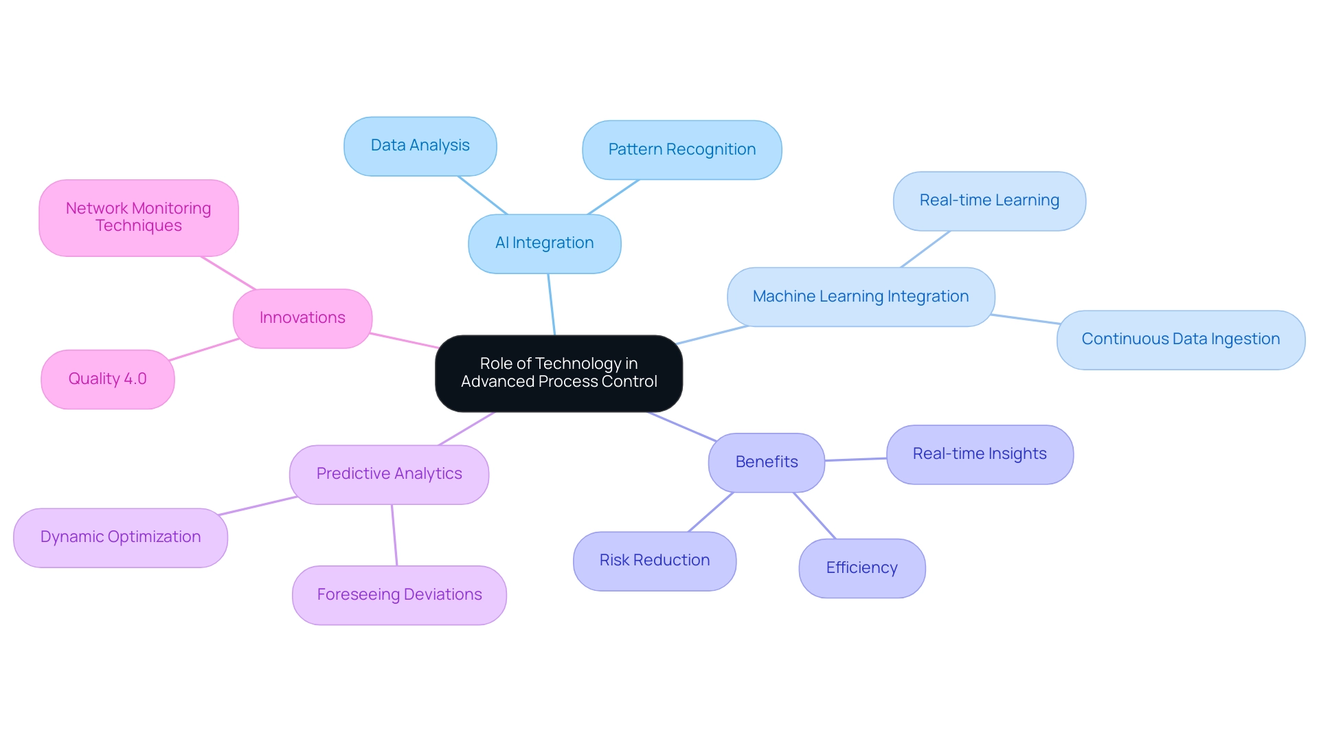 Central node represents the overarching theme, with branches showing main topics and sub-nodes detailing specific aspects of AI and ML in process control.