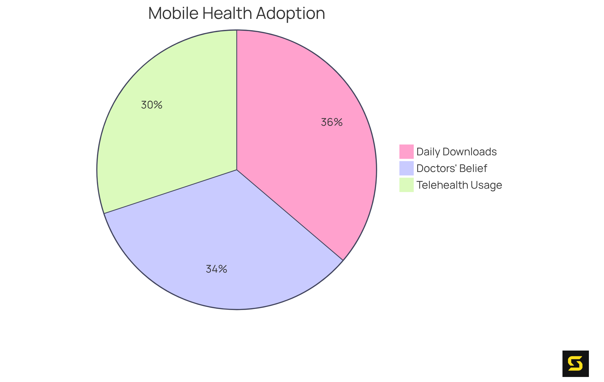 Each slice represents a different aspect of mobile app adoption in healthcare: the larger the slice, the more significant the statistic it represents. The blue slice shows how many doctors use telehealth, the green slice represents those who believe in the apps' benefits, and the orange slice indicates the popularity of mHealth downloads. Each slice represents a different aspect of mobile app adoption in healthcare: the larger the slice, the more significant the statistic it represents. The blue slice shows how many doctors use telehealth, the green slice represents those who believe in the apps' benefits, and the orange slice indicates the popularity of mHealth downloads.