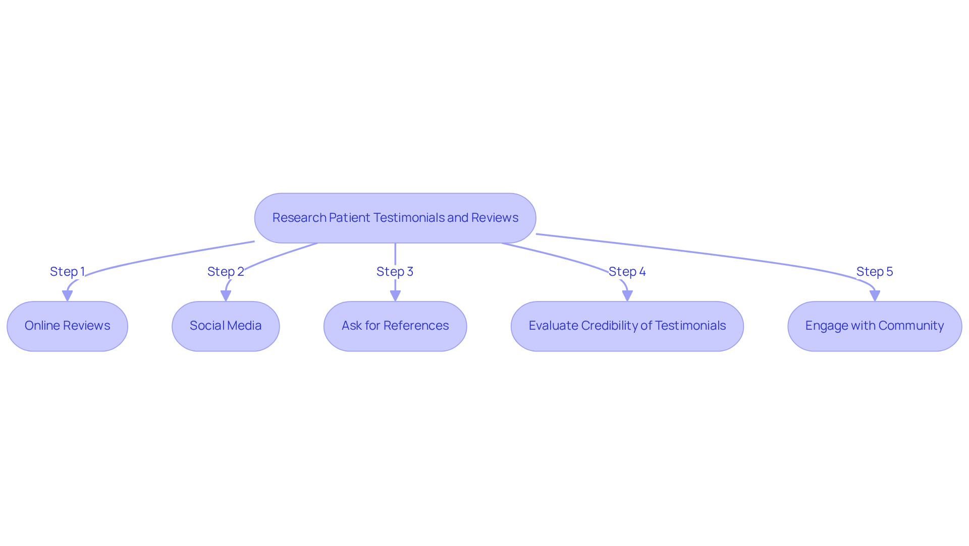 This flowchart guides you through the process of researching patient testimonials. Each box represents a step you can take to gather insights about a weight loss injection clinic. Follow the arrows to see how each step connects to help you make an informed decision.