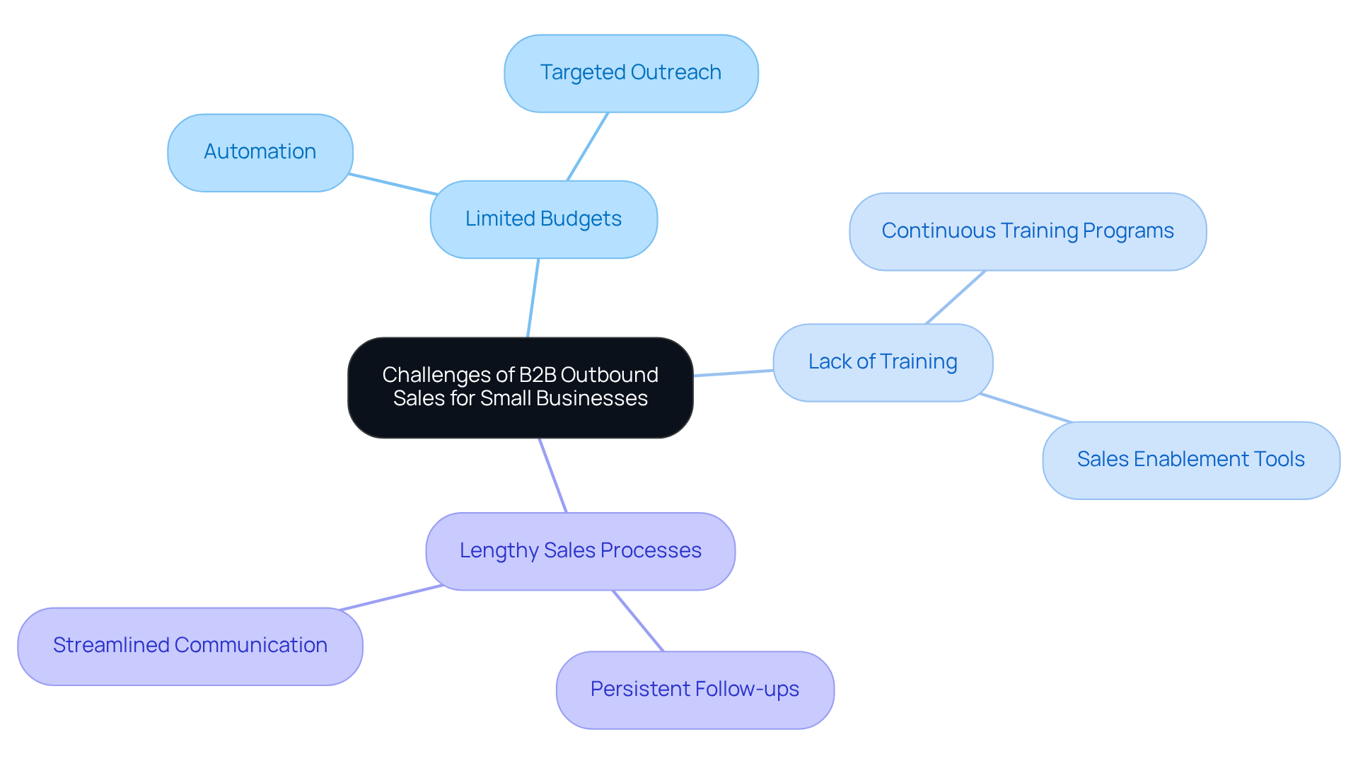 The central node represents the overarching theme, while branches illustrate specific challenges and strategies. Each statistic highlights important insights that reinforce the challenges faced by small businesses in the B2B space. The central node represents the overarching theme, while branches illustrate specific challenges and strategies. Each statistic highlights important insights that reinforce the challenges faced by small businesses in the B2B space.
