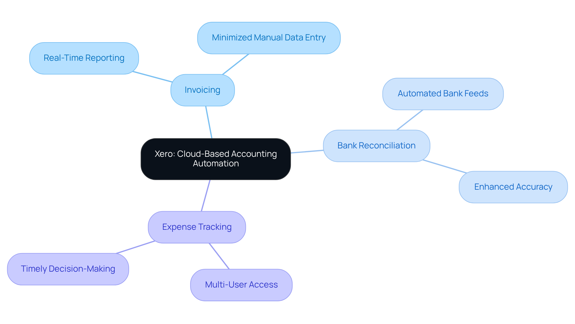The center represents Xero, and the branches show its key features. Each feature connects to its benefits, illustrating how they work together to improve accounting practices. The center represents Xero, and the branches show its key features. Each feature connects to its benefits, illustrating how they work together to improve accounting practices.