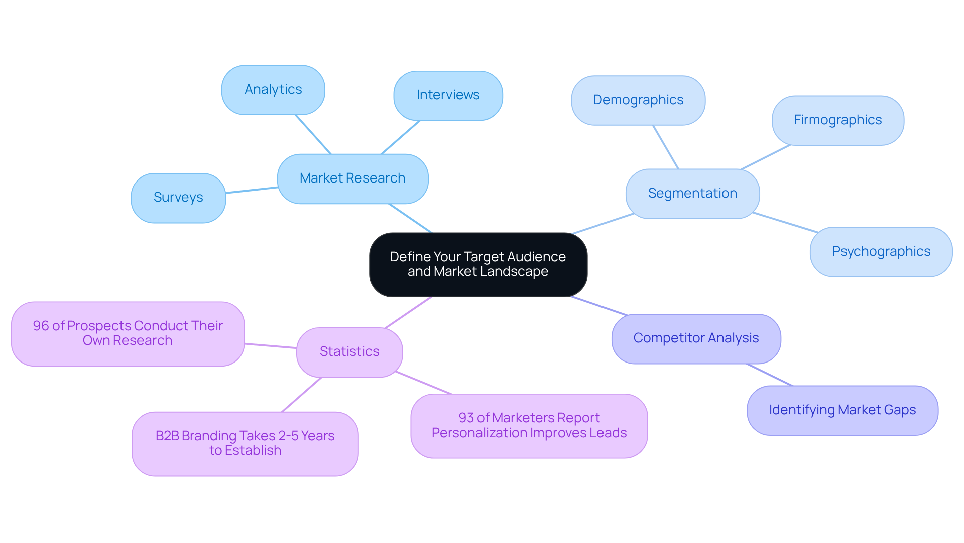 This mindmap starts with the main idea at the center and branches out into various strategies and insights. Each branch represents a different aspect of defining your target audience, making it easy to see how they connect and contribute to your overall understanding.