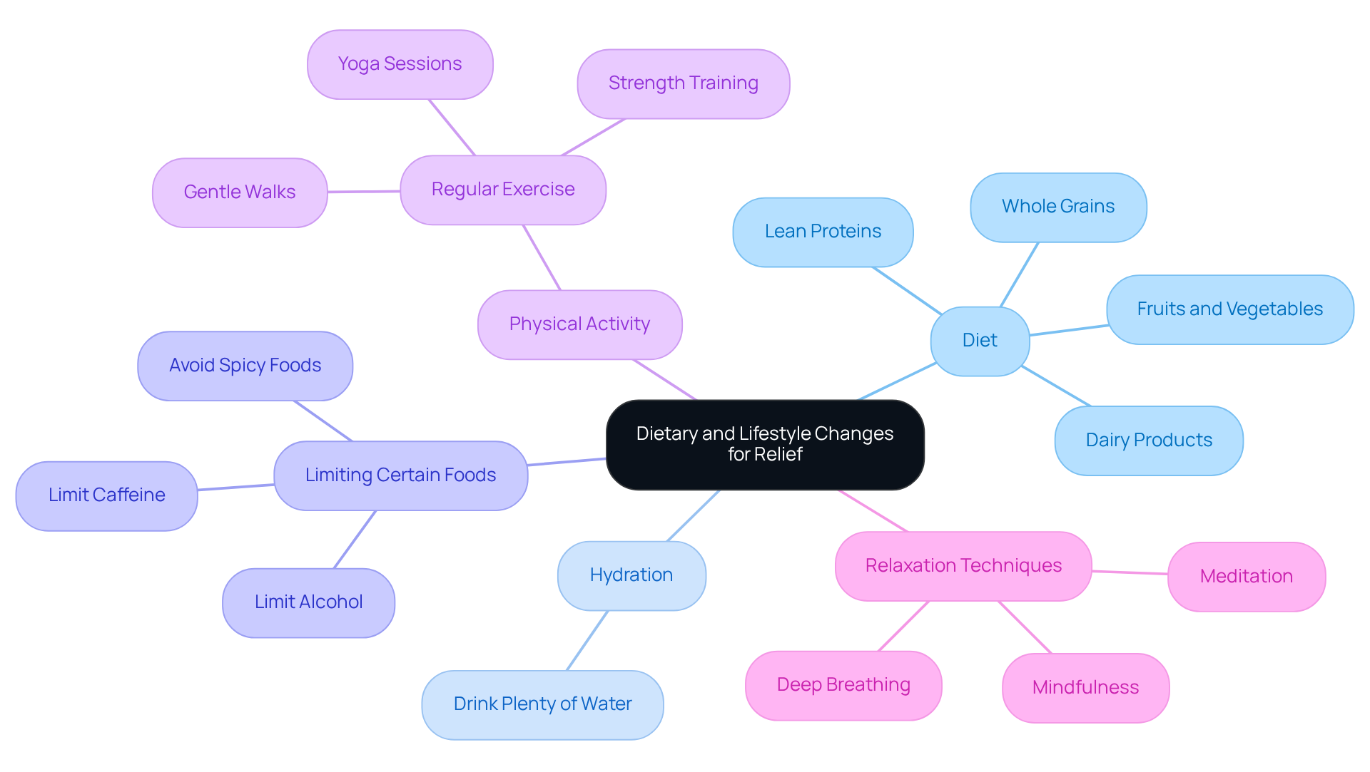 This mindmap shows various strategies to help ease discomfort during this life stage. Start at the center with the main theme, then explore each branch to see specific actions you can take in your diet, hydration, physical activity, and relaxation techniques.