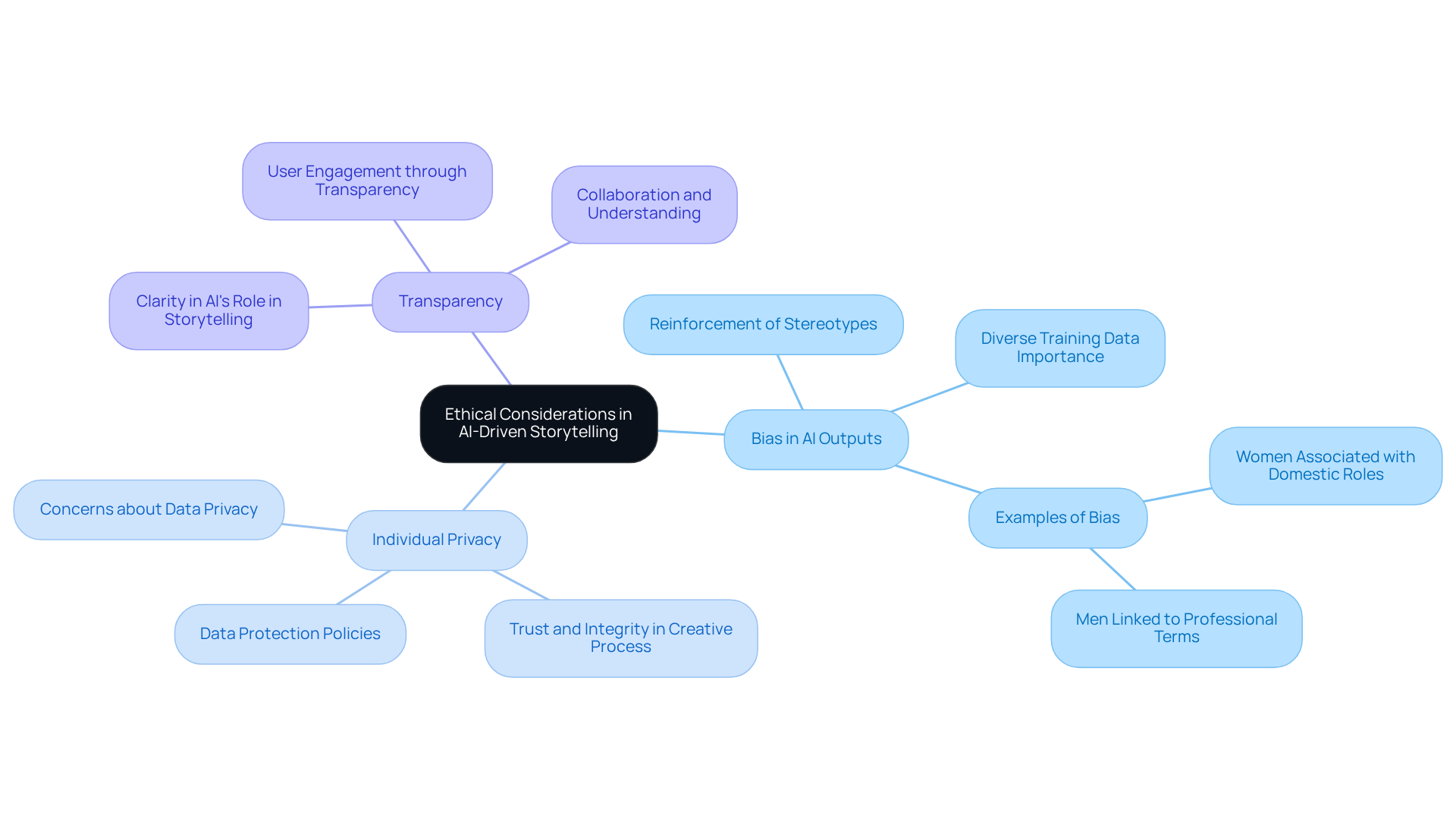 The central node represents the overarching theme of ethical considerations. Each branch highlights a specific challenge, with further details provided in the sub-branches. This layout helps visualize how these issues are interconnected and important in the context of storytelling.