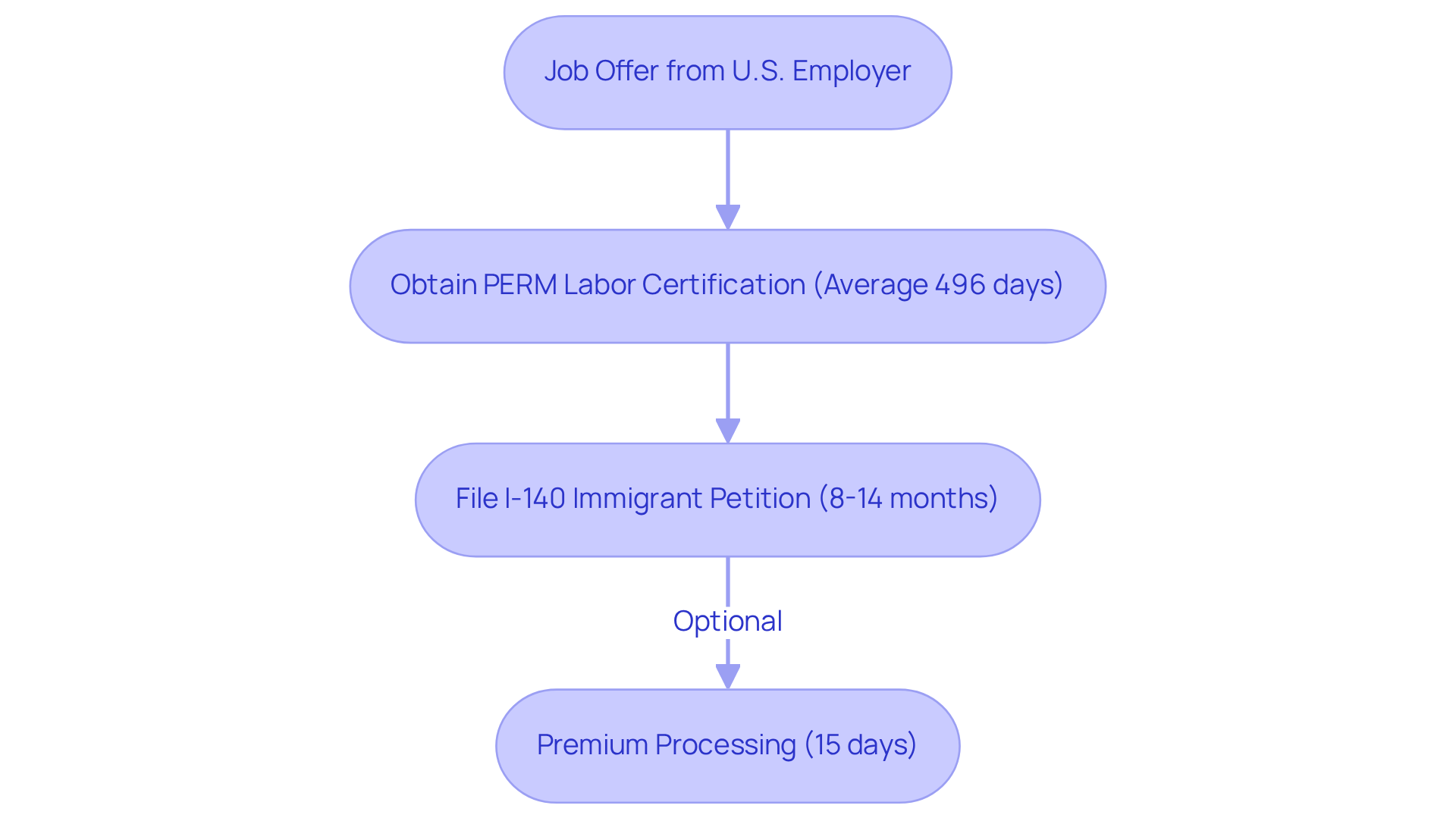 This flowchart shows the steps you need to take to secure your EB-3 visa. Follow the arrows to see what comes next, and note the average time each step takes to help you plan your application.