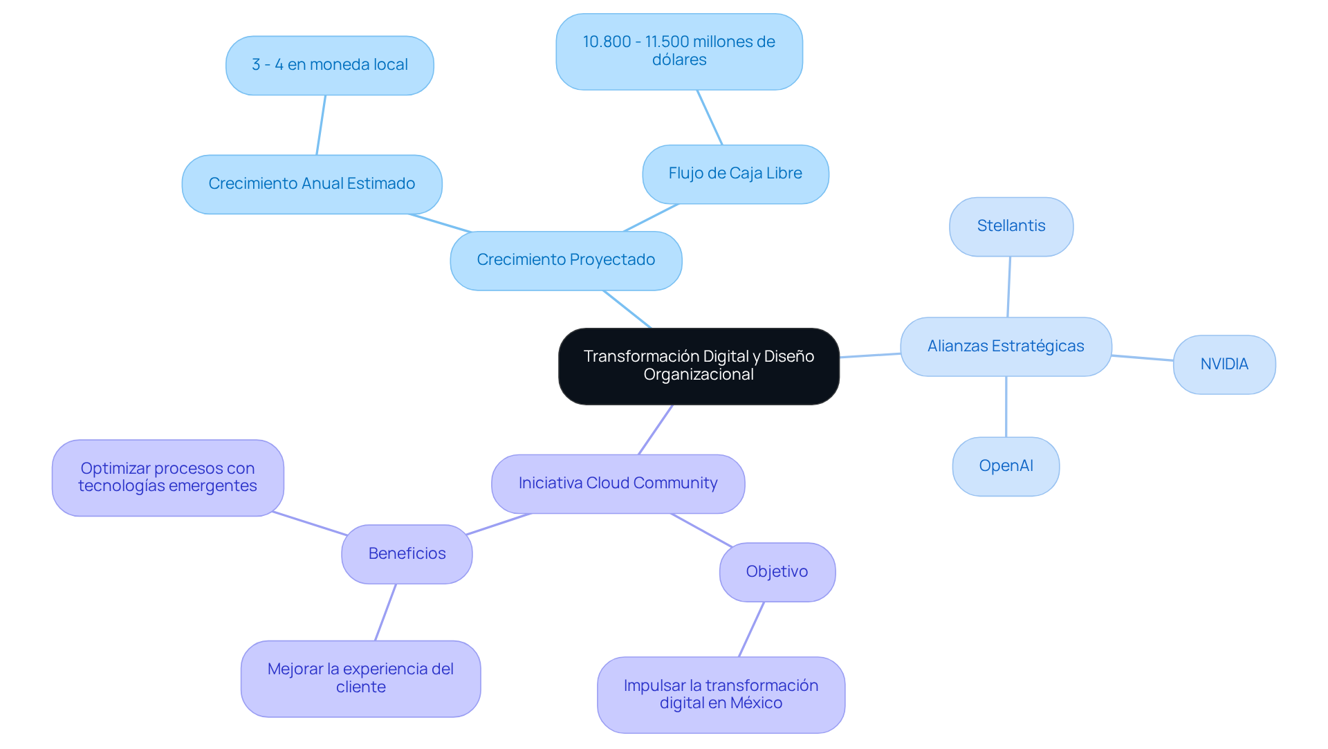 Este mapa mental te ayudará a entender cómo Accenture aborda la transformación digital. Comienza en el centro con el tema principal y sigue las ramas para explorar los diferentes aspectos, como el crecimiento, las alianzas y los casos de éxito. Cada rama te muestra cómo estos elementos están interconectados.
