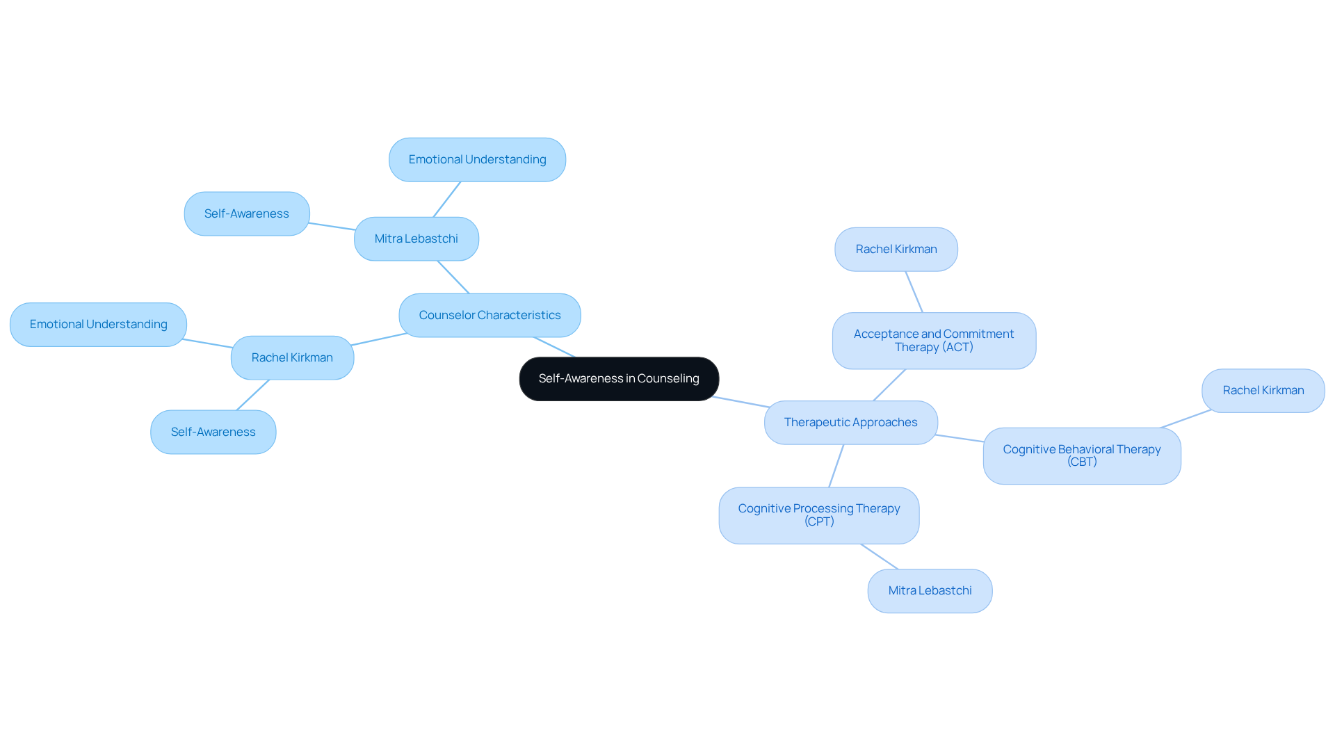 The center represents the importance of self-awareness, with branches illustrating how it relates to specific counselors and their unique therapy methods. Each color-coded section helps visualize the relationships among these ideas.