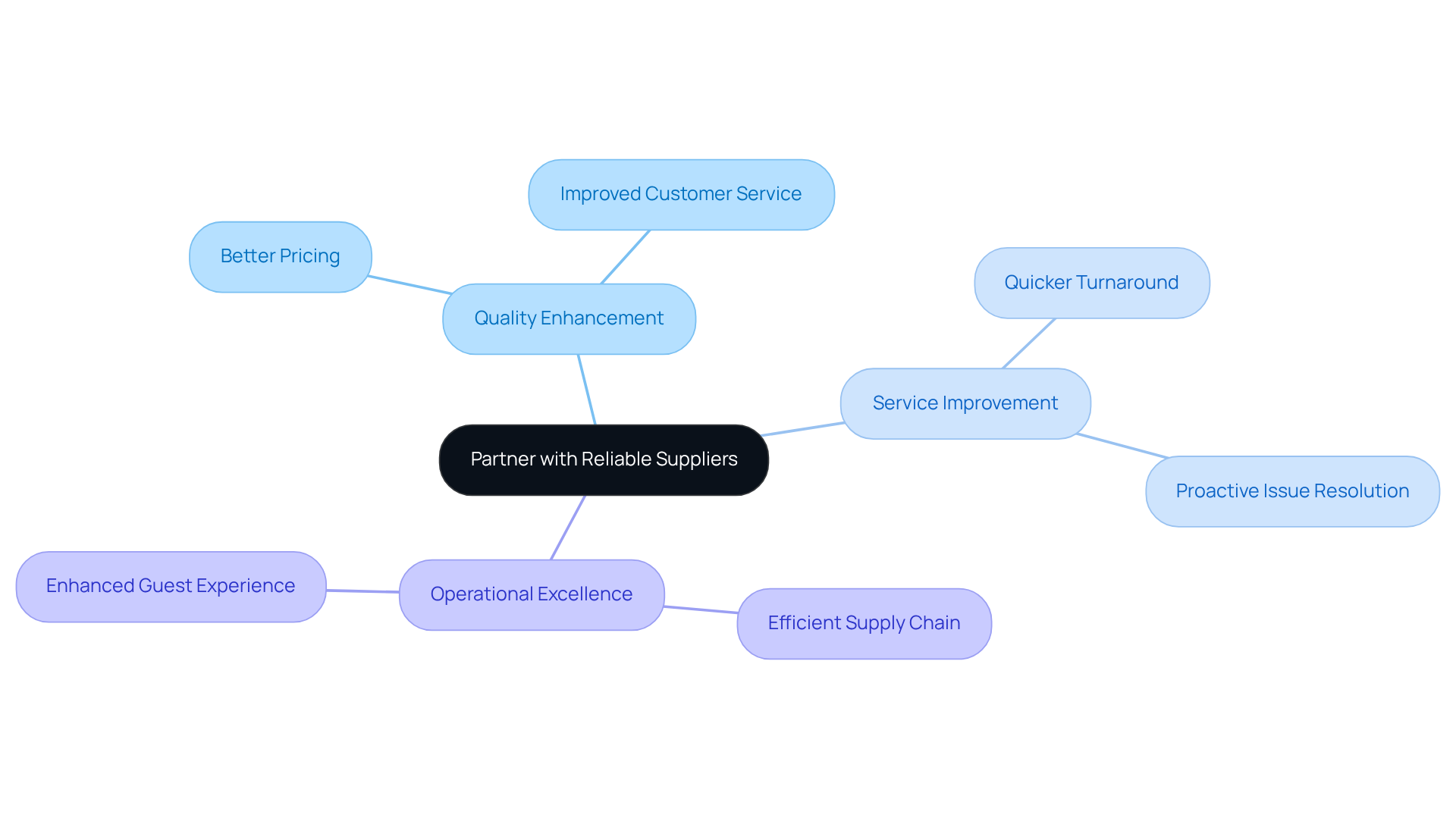 The central node represents the main idea of partnering with suppliers, while the branches illustrate the various benefits and practices that stem from these partnerships. Each color-coded branch helps you quickly identify different aspects of supplier relationships. The central node represents the main idea of partnering with suppliers, while the branches illustrate the various benefits and practices that stem from these partnerships. Each color-coded branch helps you quickly identify different aspects of supplier relationships.