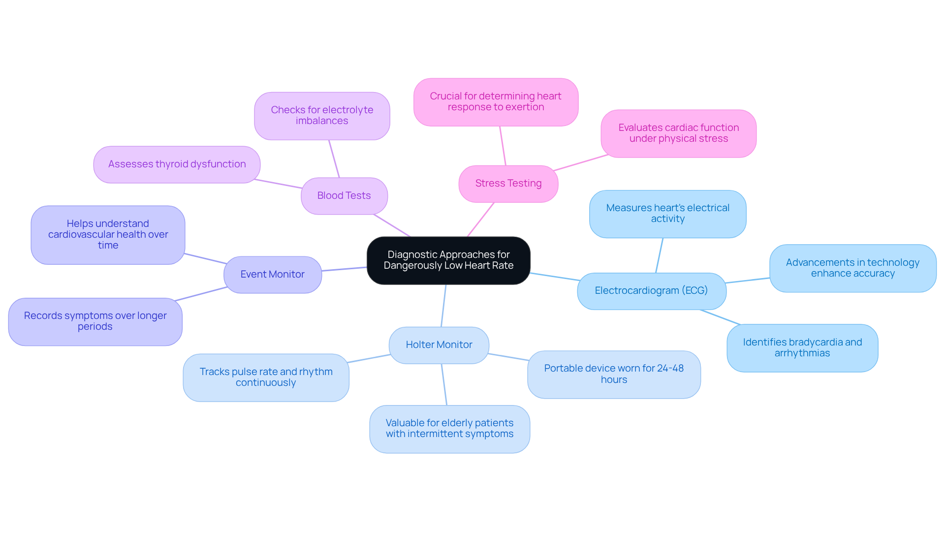 The central node represents the main topic, while each branch shows a different diagnostic tool. Follow the branches to learn about each tool's role in assessing heart health. The central node represents the main topic, while each branch shows a different diagnostic tool. Follow the branches to learn about each tool's role in assessing heart health.