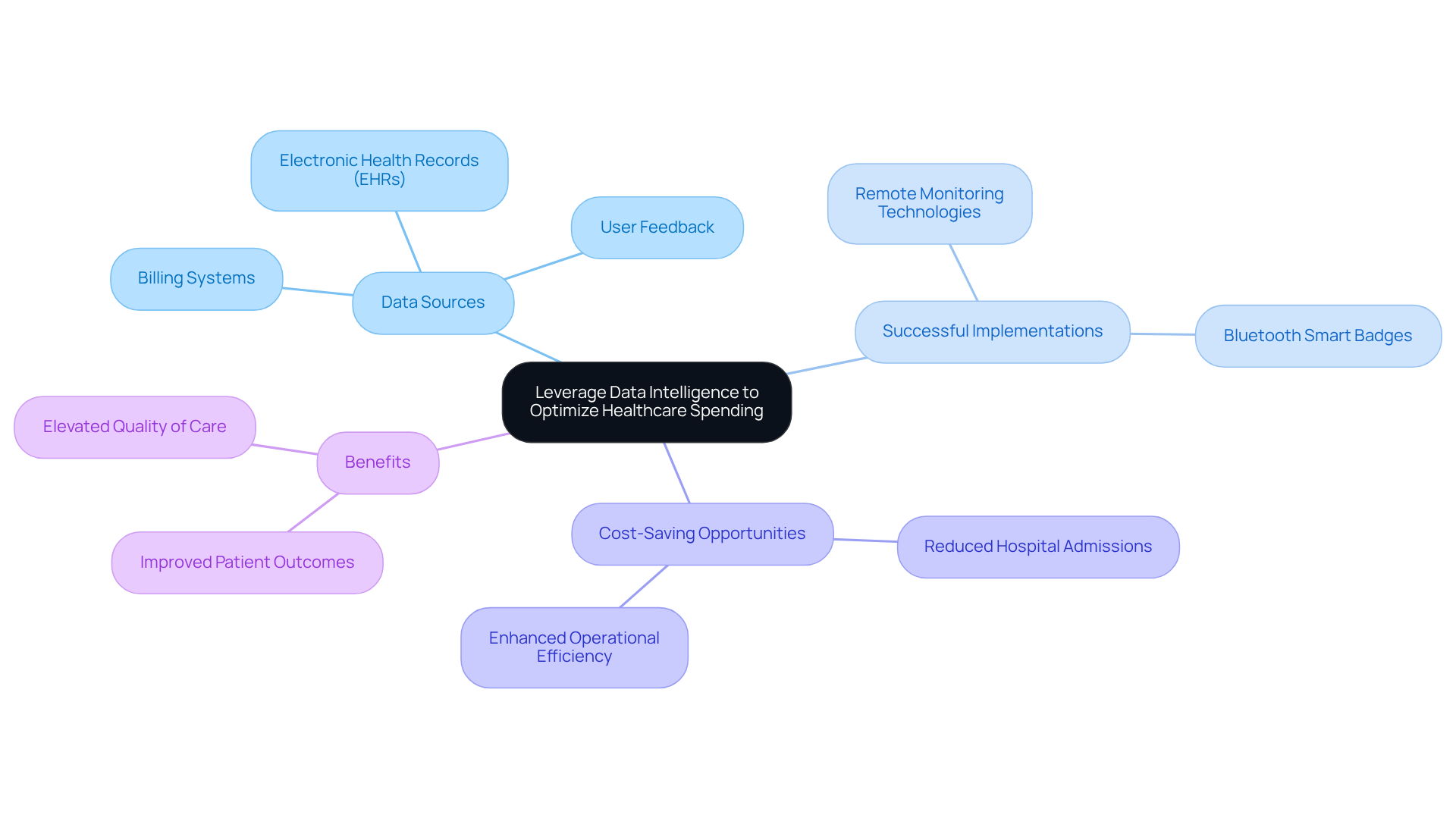 Start at the center with the main idea, then explore the branches to see how different data sources and implementations contribute to reducing healthcare costs and improving care quality.