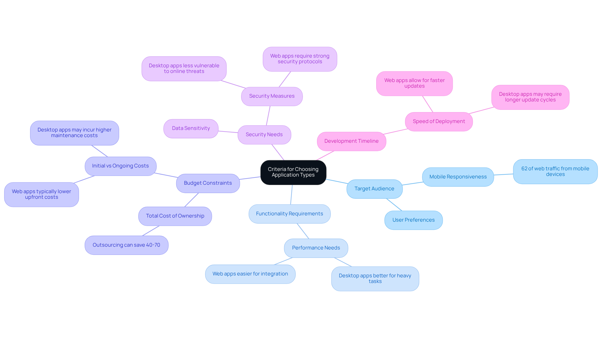 This mindmap helps you visualize the important factors to consider when deciding between a web application and a desktop application. Each branch represents a key criterion, and you can explore the sub-points to understand what to think about for each factor.