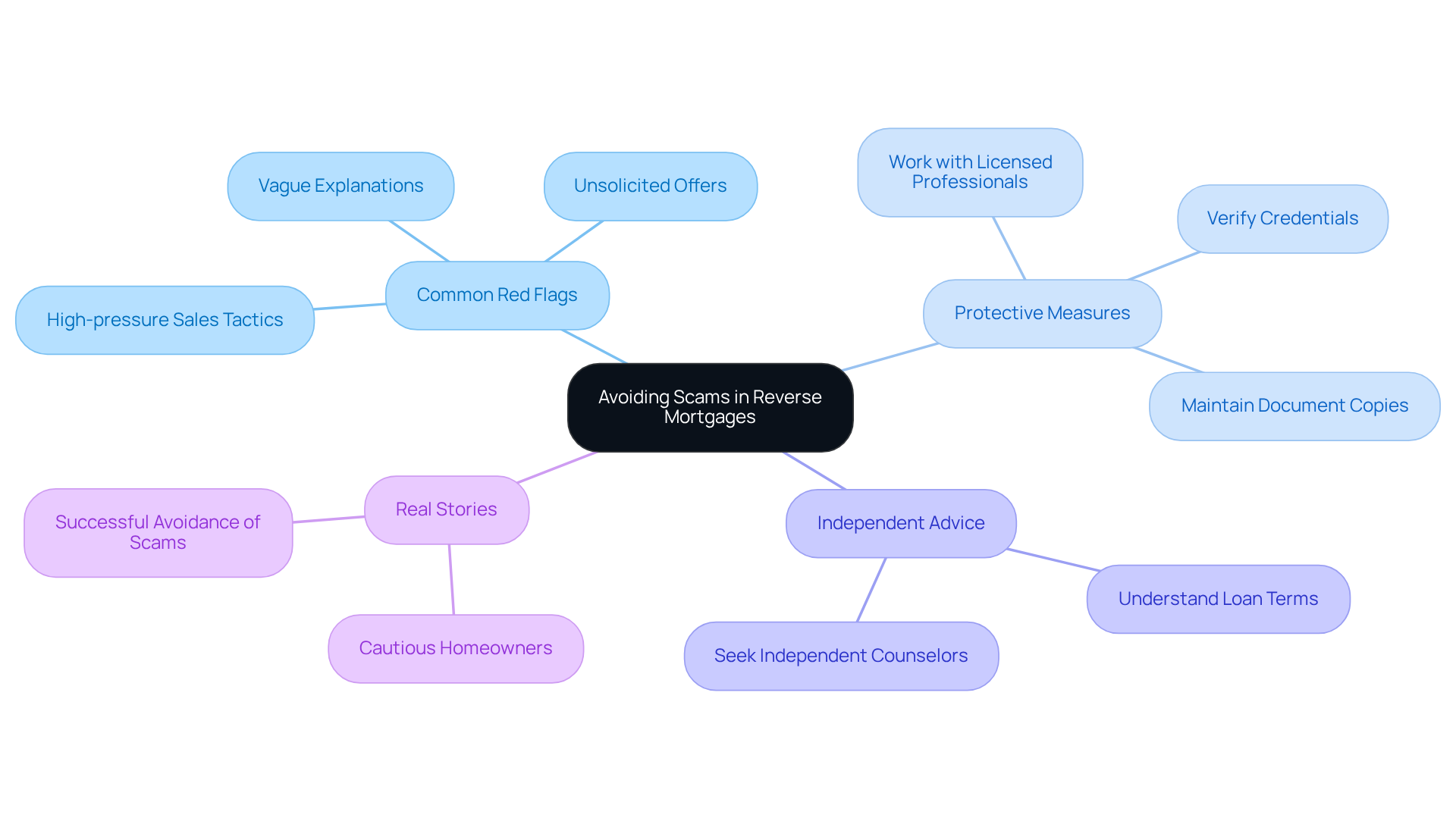 This mindmap helps you visualize how to avoid scams in the reverse mortgage market. Start at the center with the main topic, then follow the branches to see the warning signs and protective measures you can take. Each branch represents a different aspect of staying safe, making it easy to remember and understand.