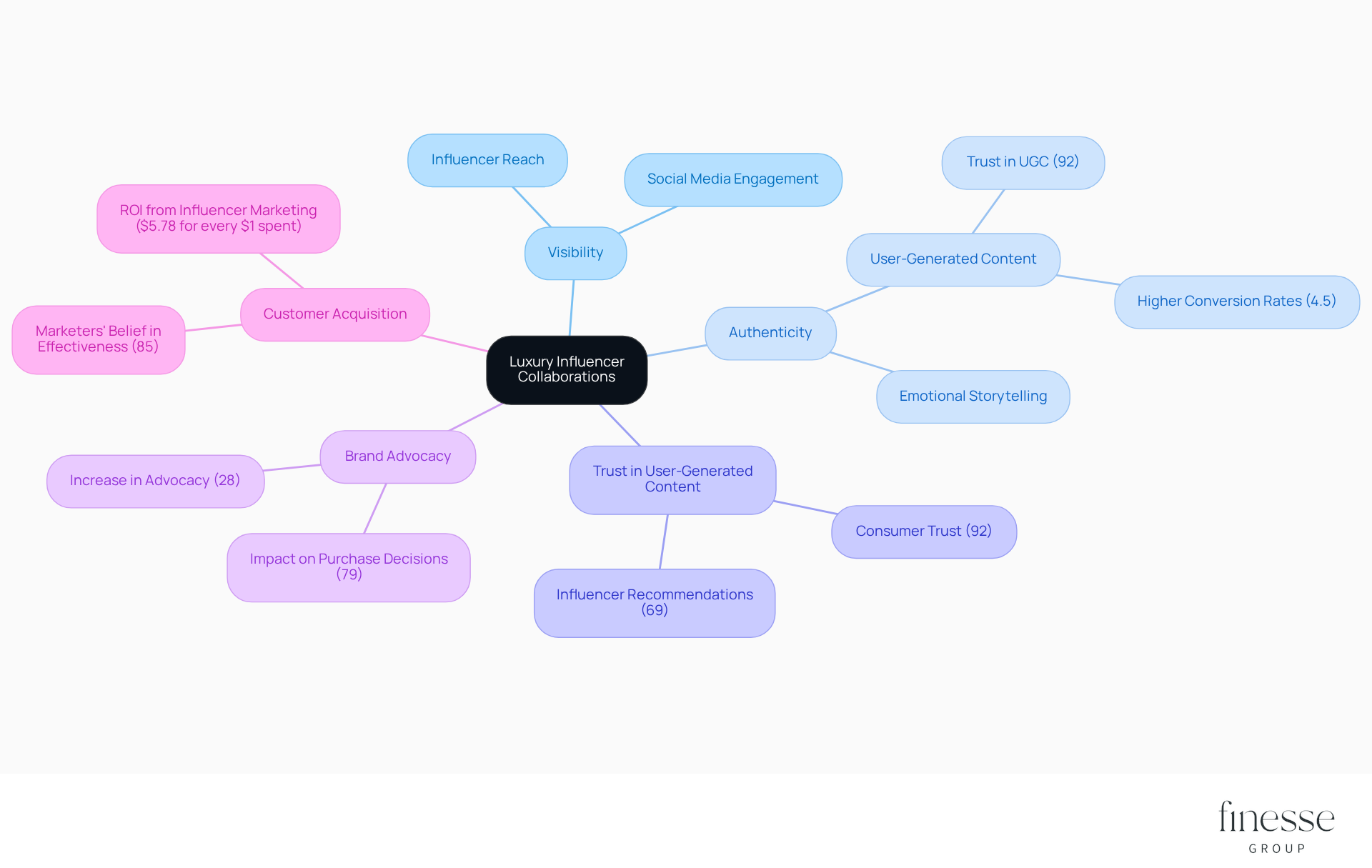 The central idea is about working with luxury influencers. Each branch highlights a key benefit or statistic that supports this strategy. The more significant the point, the more it connects to the central node, helping you see how everything relates.